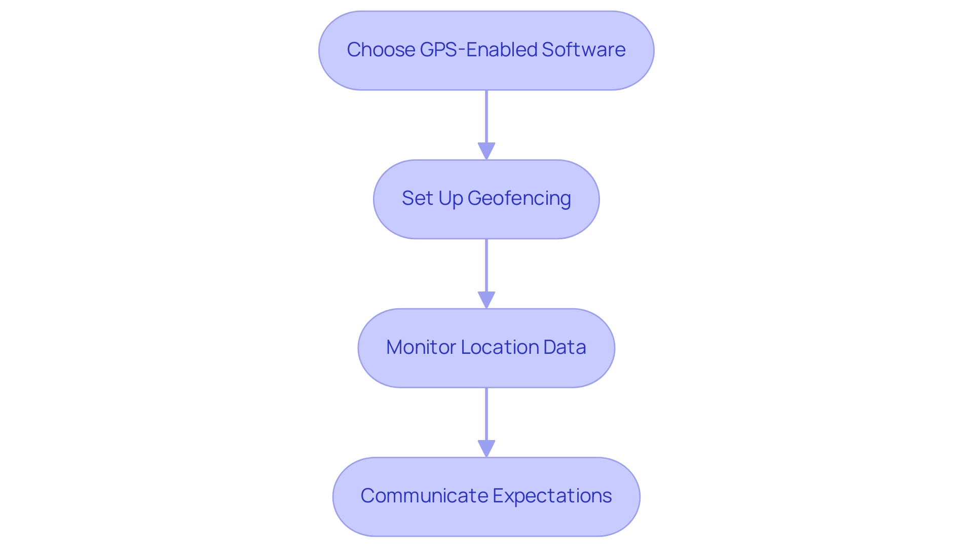 Each box represents a strategy in leveraging GPS technology for time tracking, with arrows indicating the flow of steps in the process.