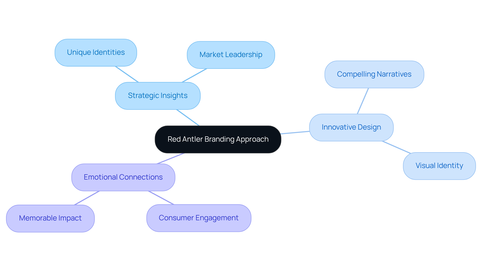 Start at the center with Red Antler's approach, then explore how their strategies connect to the benefits they provide for startups. Each branch represents a key aspect of their branding philosophy.