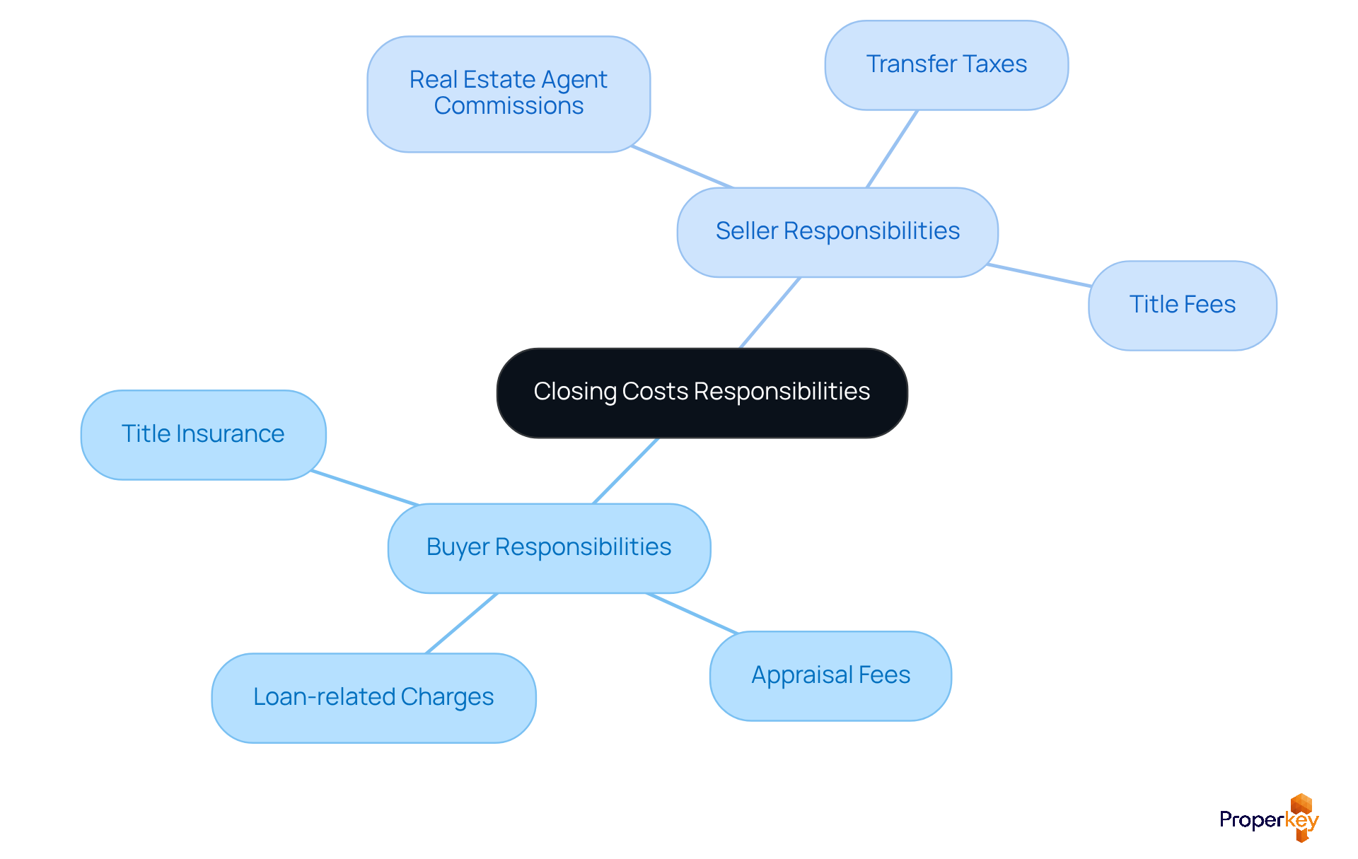 This mindmap shows who is responsible for various closing costs in a real estate transaction. The central node represents the overall topic, while the branches break down the specific responsibilities of buyers and sellers. Each sub-branch details the types of costs associated with each party, helping you understand the financial obligations involved.