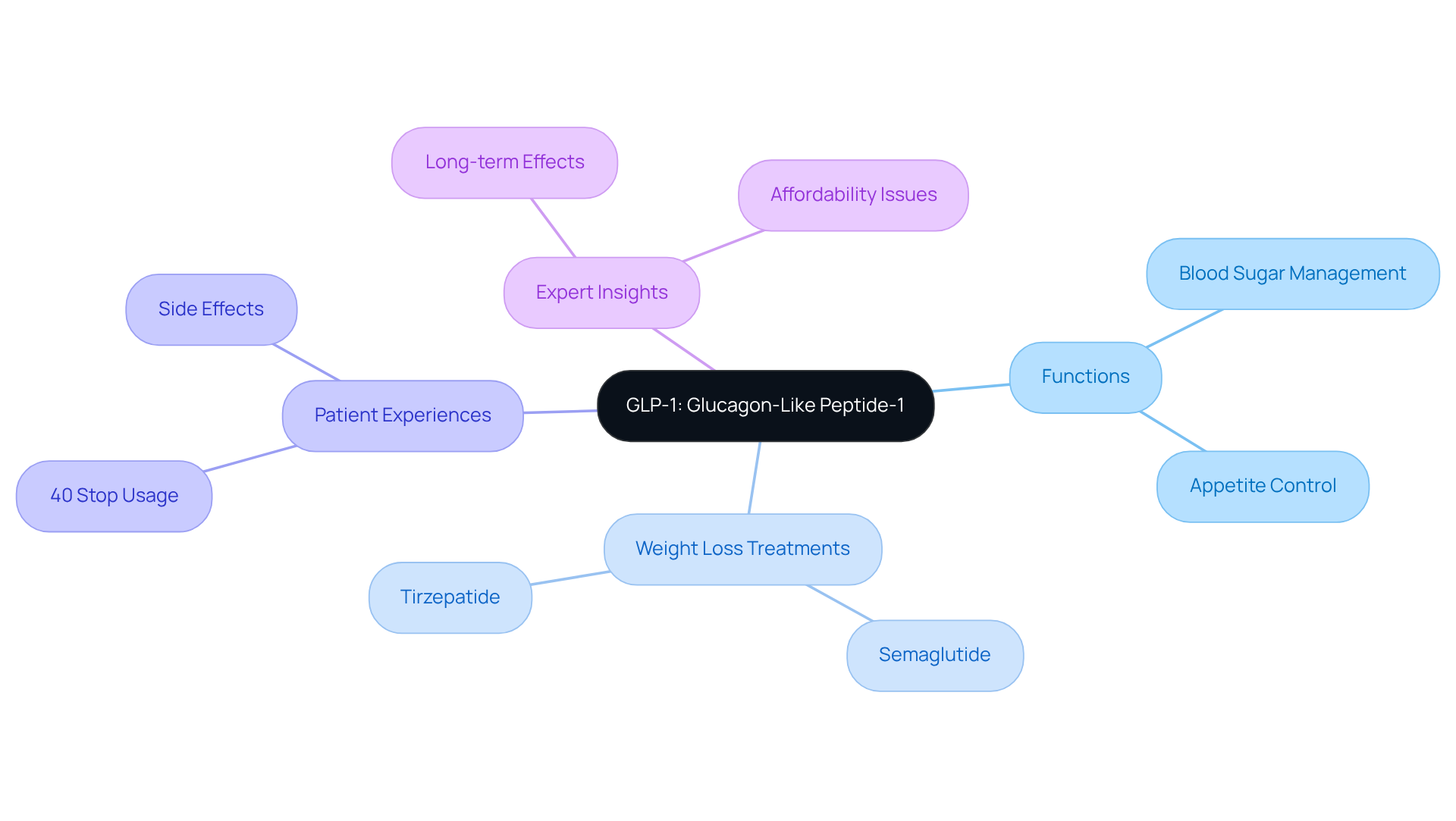 This mindmap starts with GLP-1 at the center, branching out to show its functions, available treatments, and insights from experts. Each branch represents a different aspect of GLP-1, helping you see how they connect and contribute to understanding this important hormone.