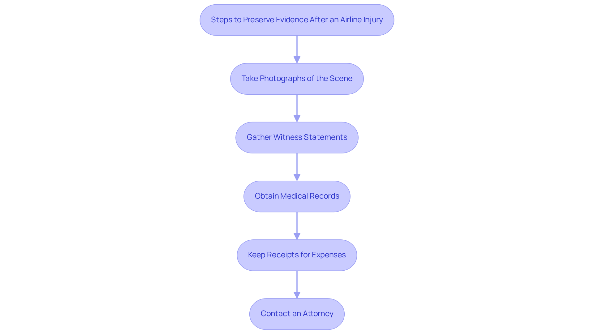 This flowchart guides you through the essential steps to take after an airline injury. Follow the arrows from one box to the next to ensure you don't miss any important actions that could help your case.