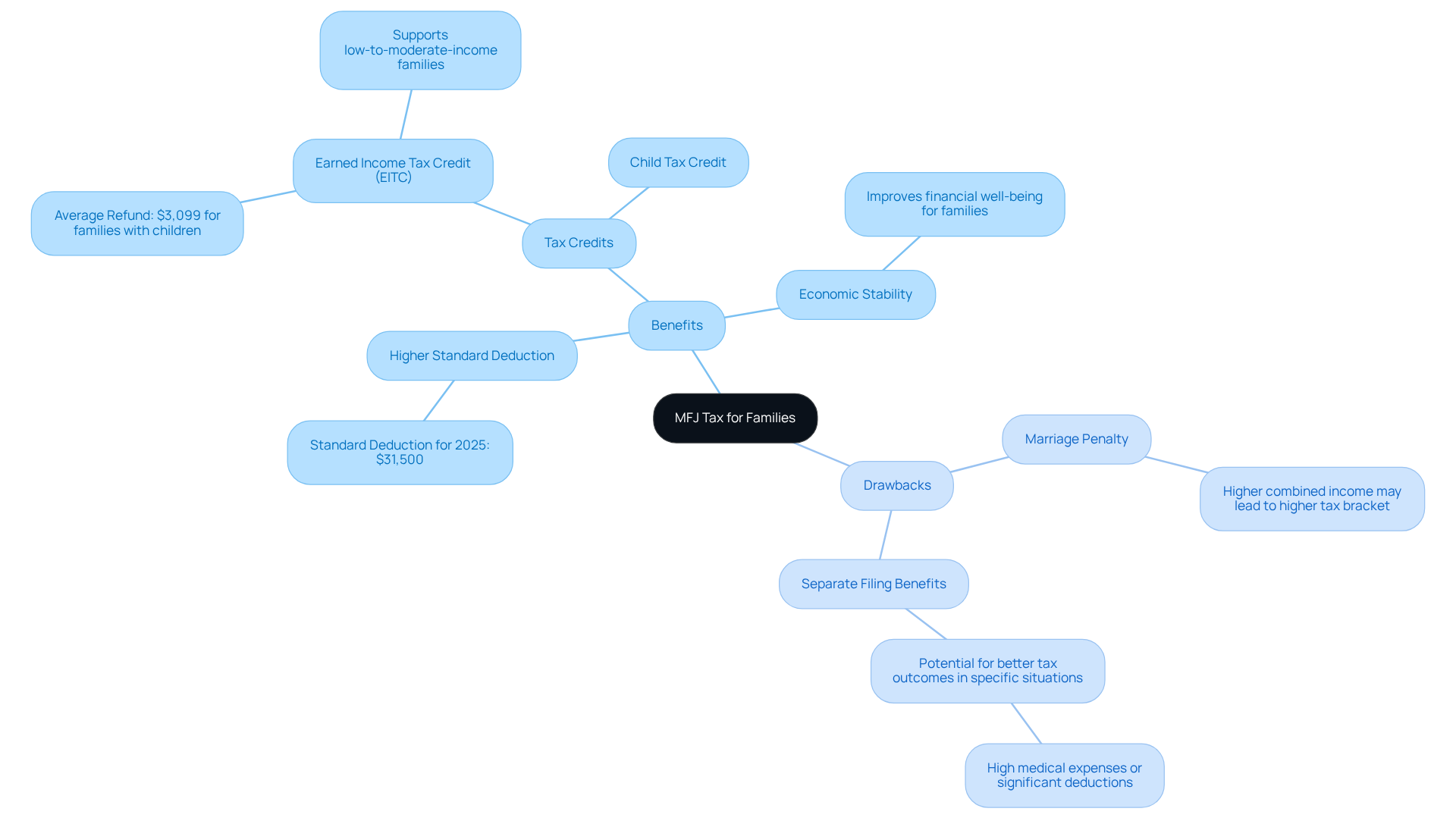 The central node represents the MFJ tax concept, while the branches show the pros and cons. Each benefit and drawback is a sub-point that helps you understand the implications of filing jointly.