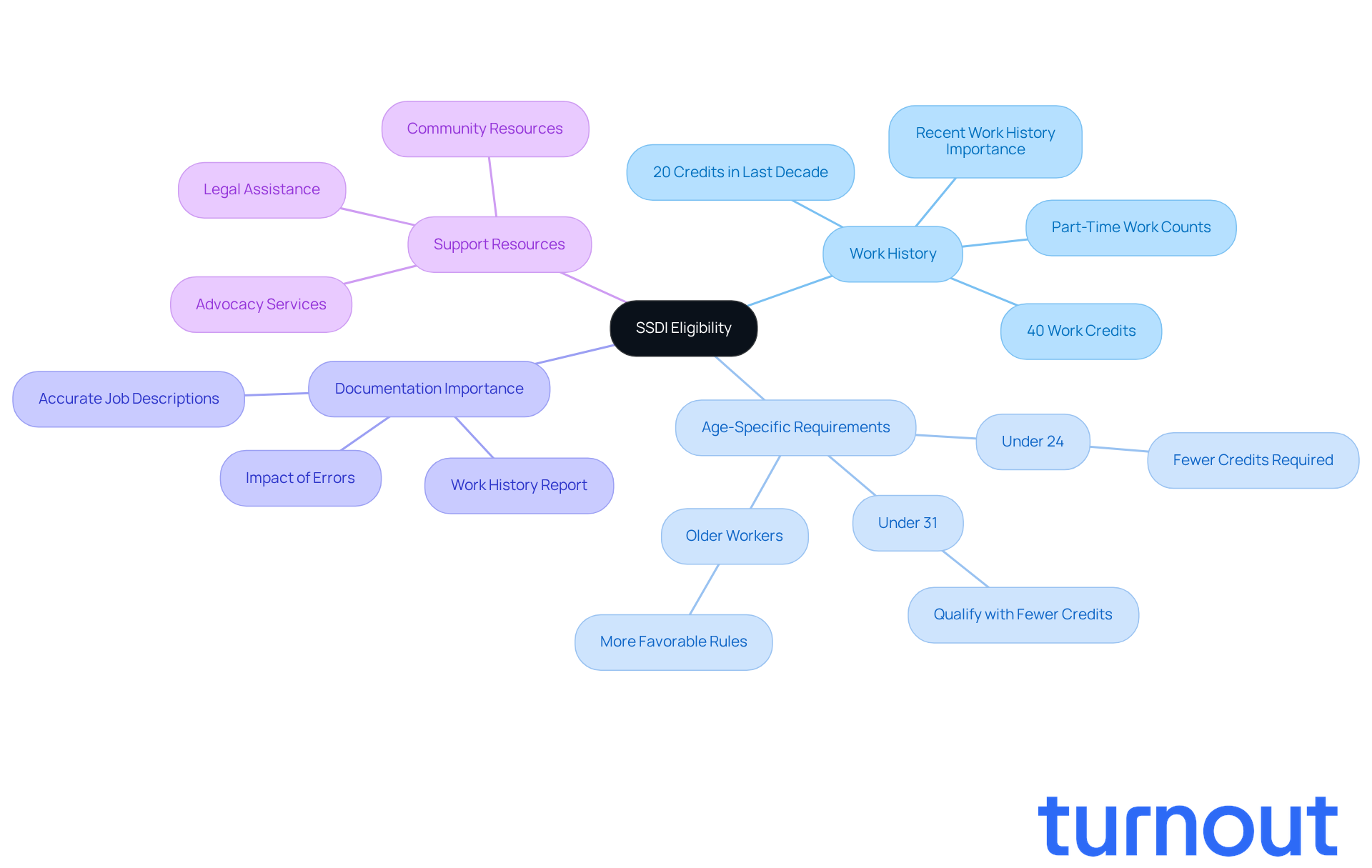 The center represents SSDI eligibility, with branches showing how work history and age affect your chances. Each branch leads to specific details, helping you see what you need to qualify.