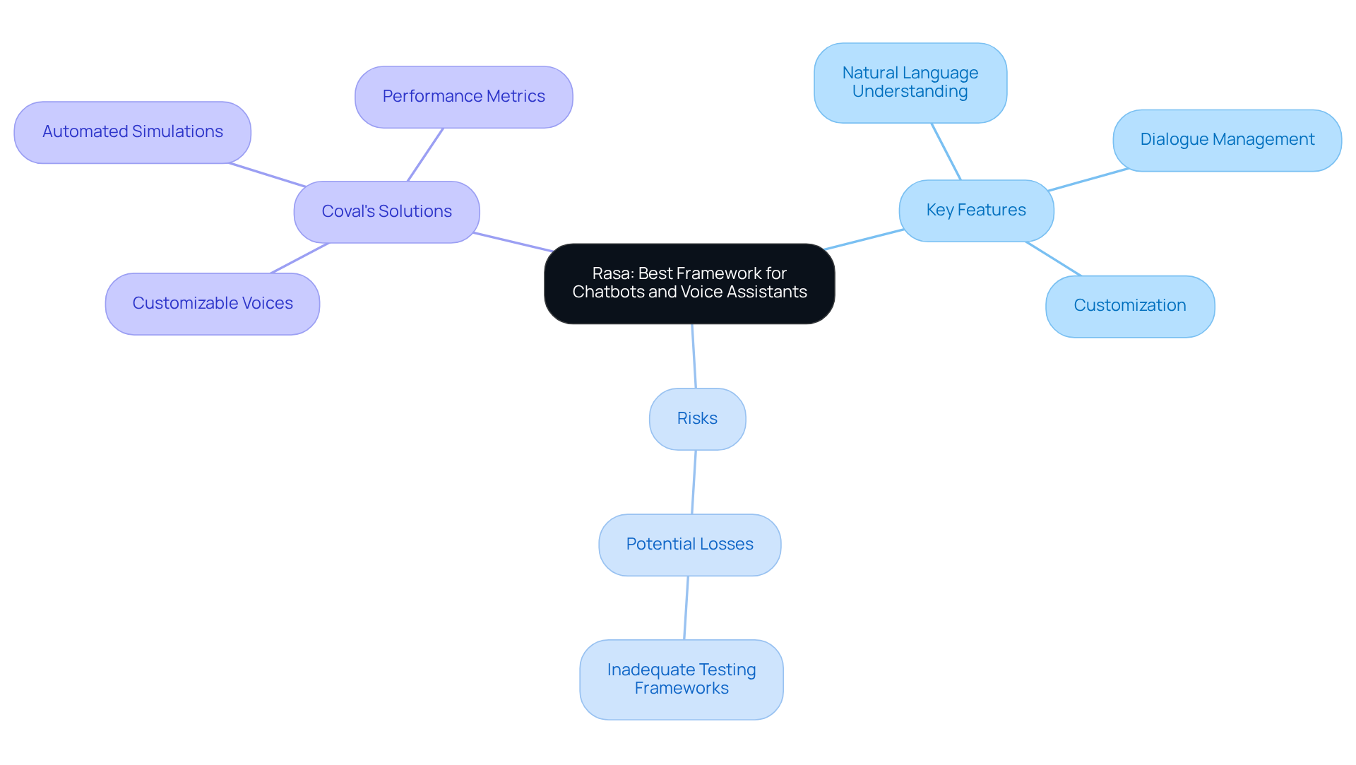 The central node represents Rasa, while the branches show its features, risks, and how Coval enhances its effectiveness. Each color-coded branch helps you easily identify different aspects of the framework.