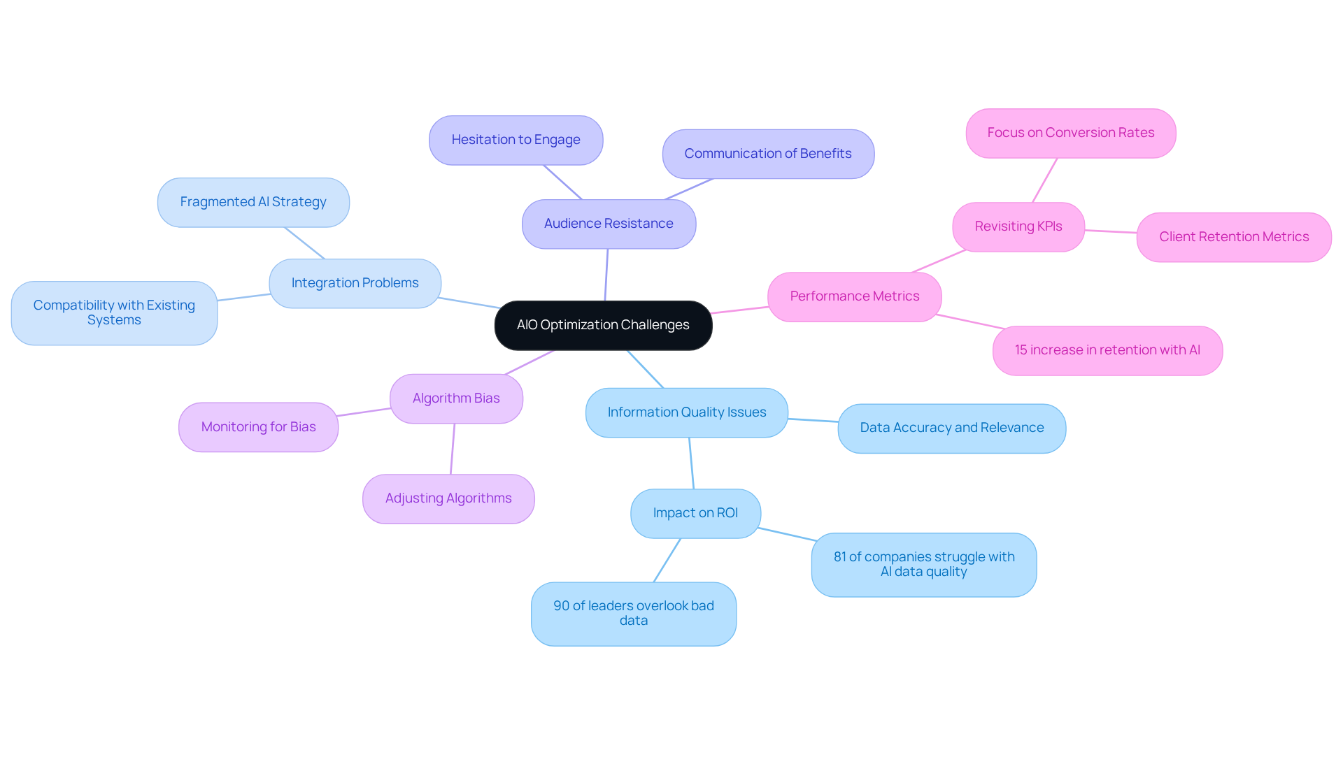The central node represents the overall theme of AIO optimization challenges. Each branch highlights a specific challenge, with further details provided in the sub-branches. This layout helps you see how different issues are interconnected and what areas to focus on for improvement.