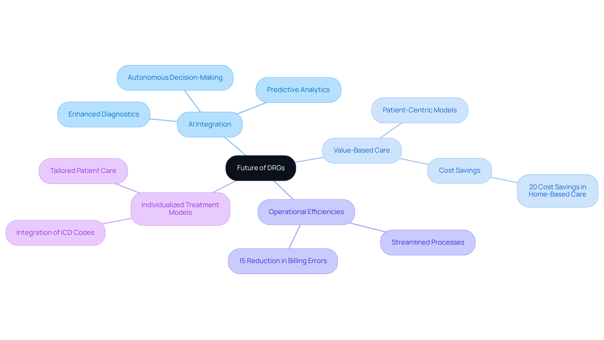 The central node represents the overall theme, while each branch connects to specific aspects of how DRGs are evolving. This layout helps illustrate the many factors at play in shaping the future of healthcare delivery.
