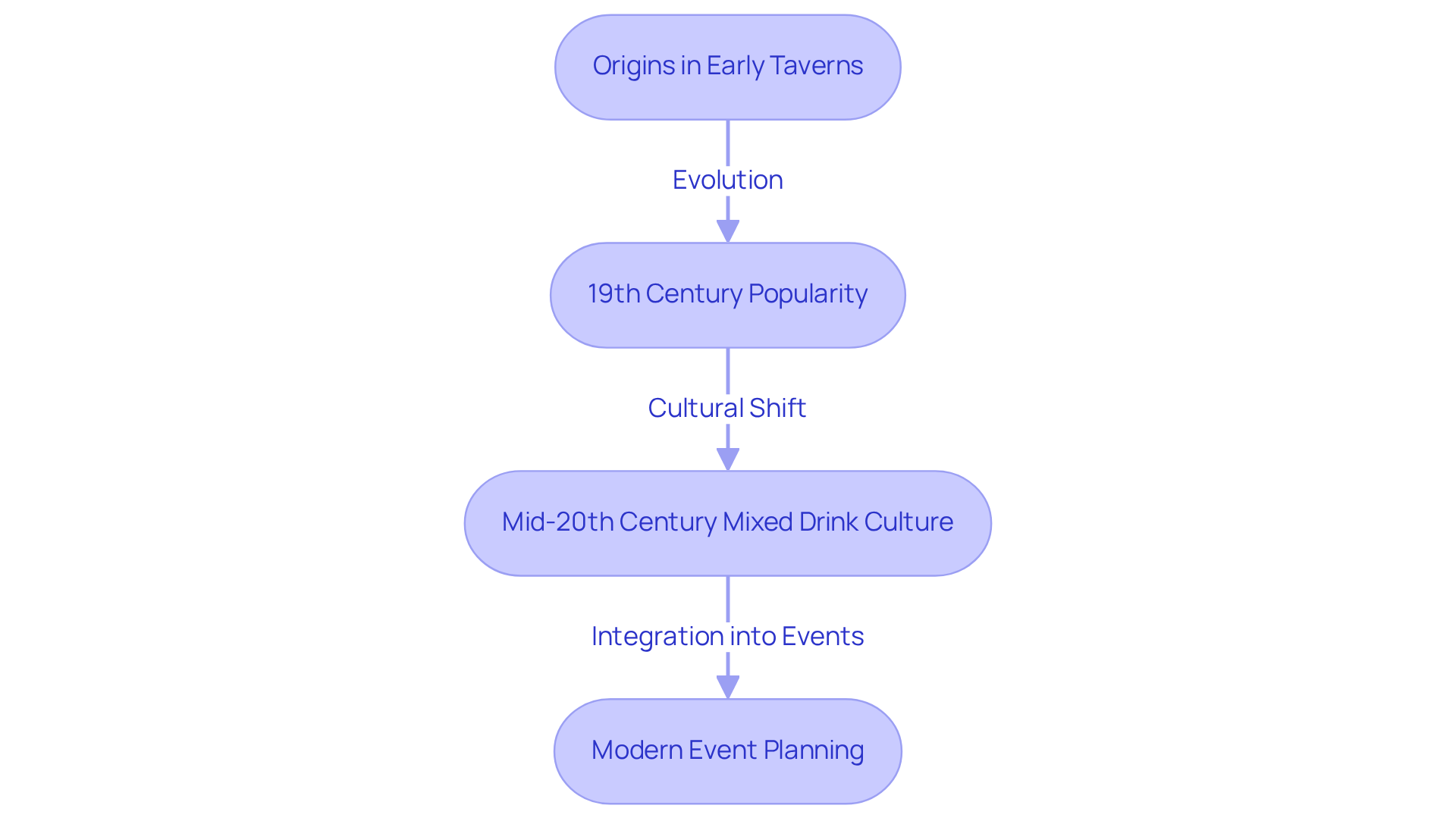 Each box represents a key moment in the history of bar height cocktail tables. Follow the arrows to see how they evolved from communal tavern surfaces to stylish furniture that enhances social gatherings.
