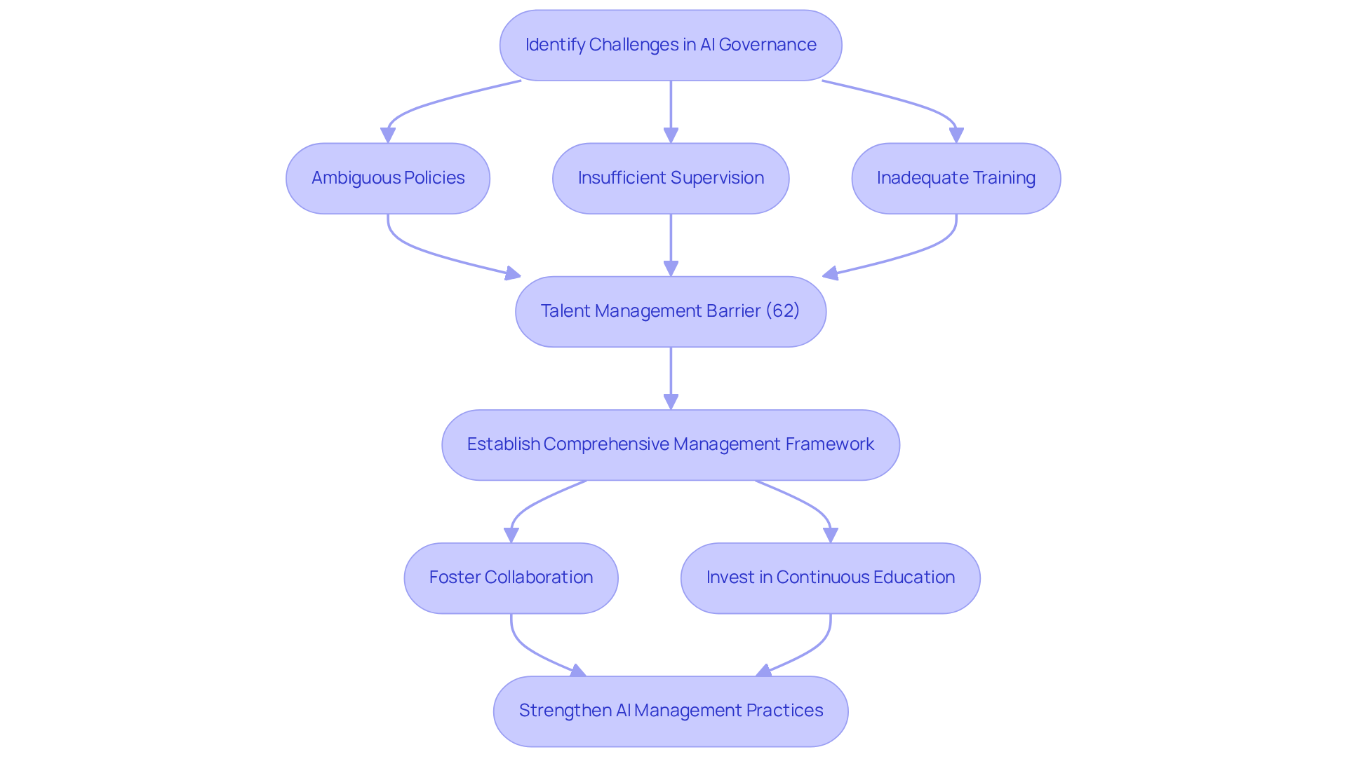 Follow the flow from identifying challenges to implementing solutions. Each step shows how organizations can improve their AI management practices, with the final goal of strengthening oversight.