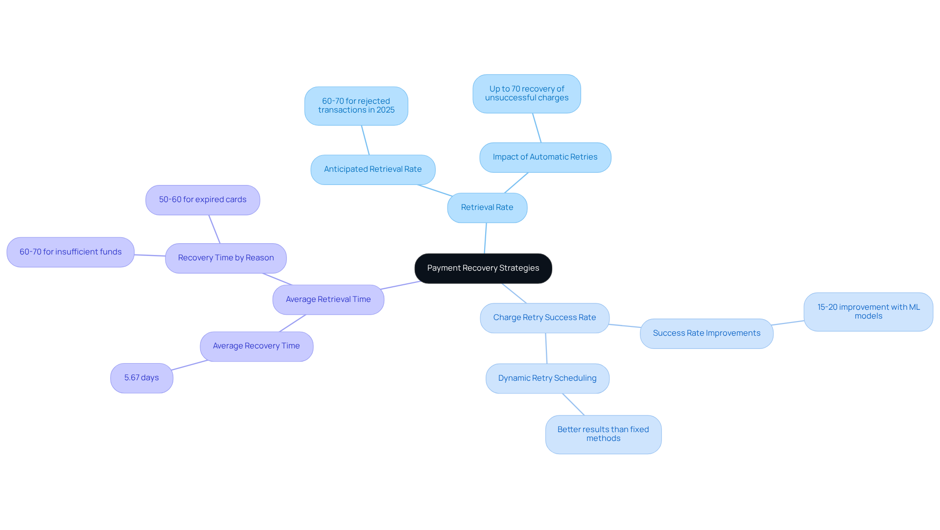 The central node represents the overall goal of improving payment recovery. Each branch shows a key metric, with sub-branches providing specific data and insights related to that metric. This structure helps visualize how these metrics interconnect and contribute to effective strategies.