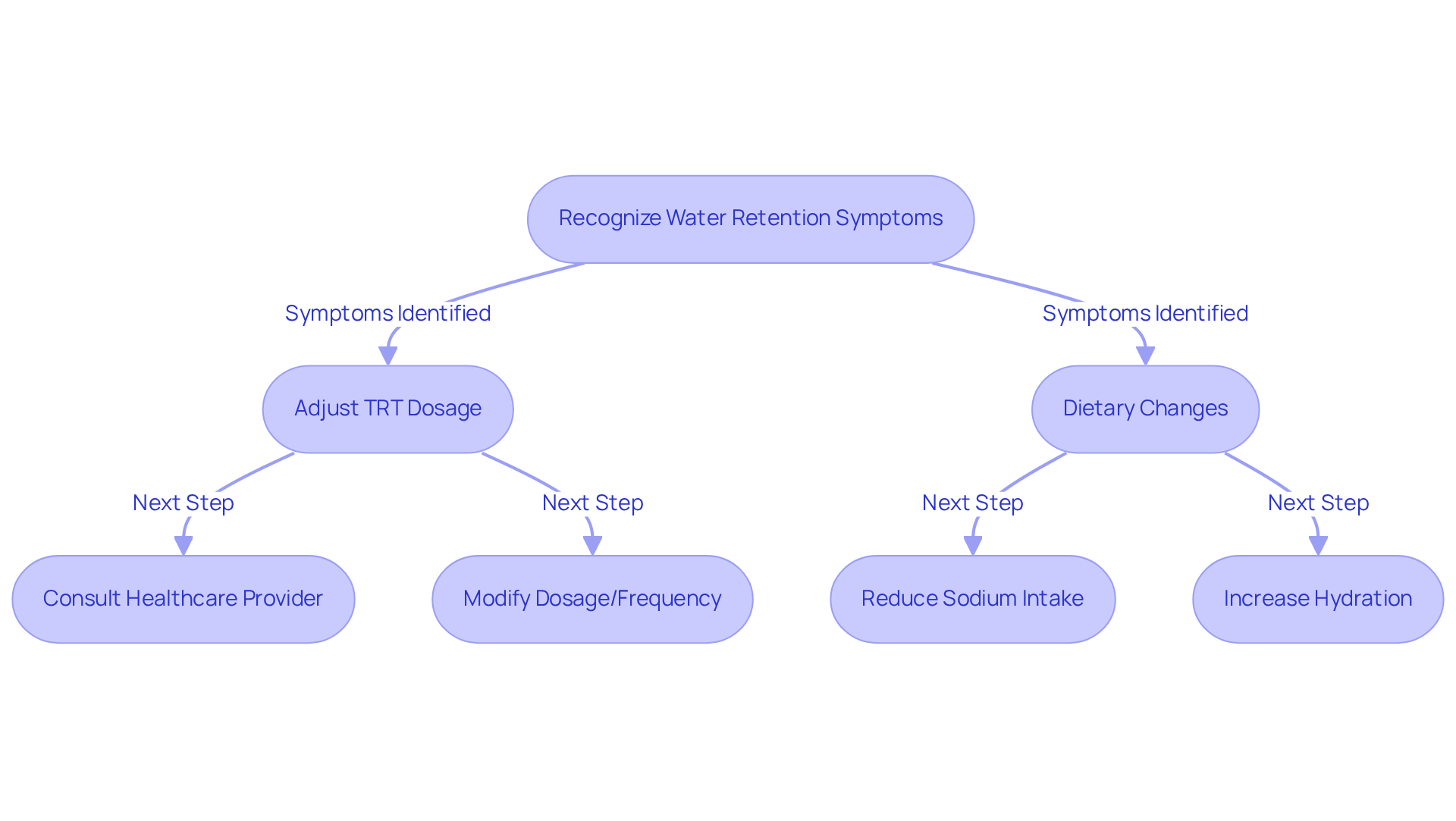 This flowchart guides you through the steps to manage water retention while on TRT. Start by recognizing symptoms, then decide whether to adjust your treatment or make dietary changes. Each step leads you closer to feeling better!