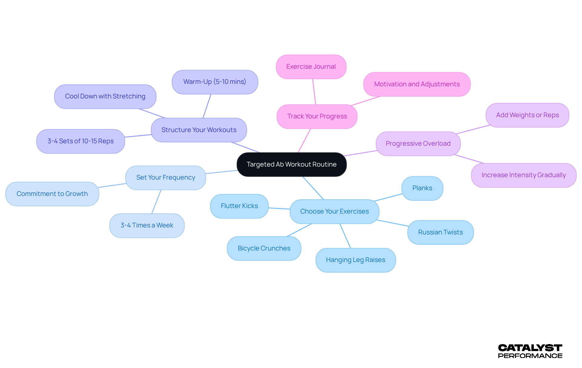 The center represents the main goal of creating an ab workout. Each branch shows a different aspect of the routine, with specific exercises and strategies listed under them. This layout helps you see how everything connects in your fitness journey.