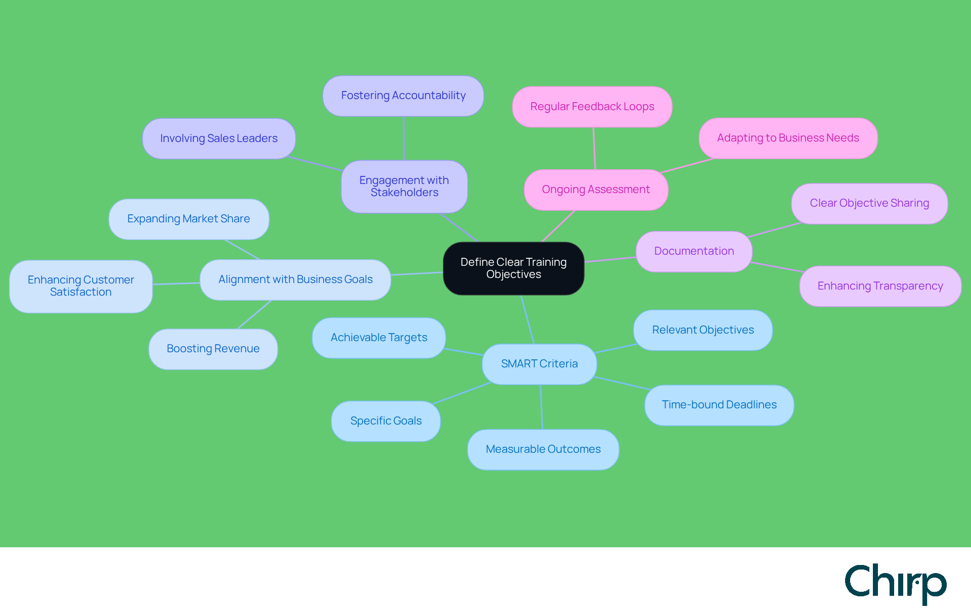 This mindmap starts with the central theme of defining training objectives. Each branch represents a key aspect of the process, helping you see how they connect and contribute to successful training initiatives. Follow the branches to explore each area in detail!
