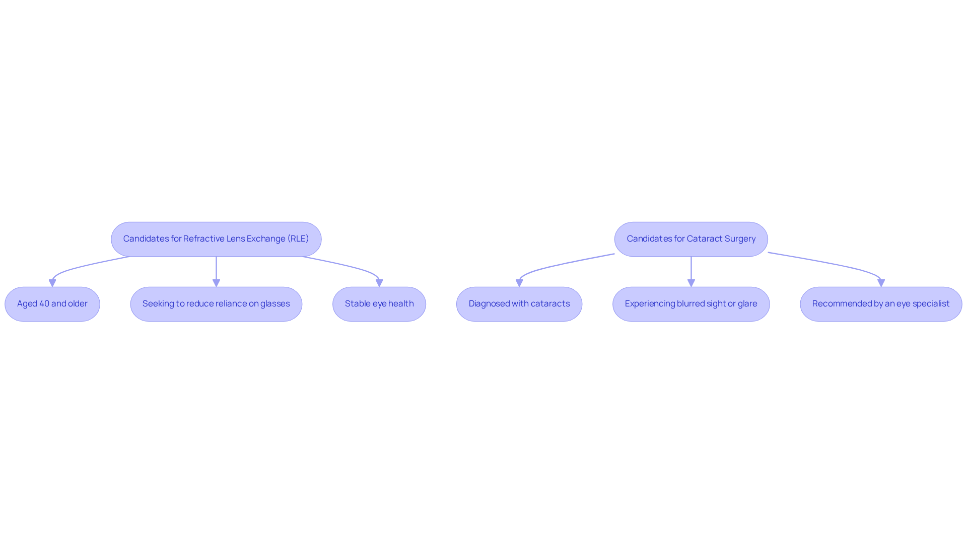 This flowchart helps you see who might be a good candidate for either Refractive Lens Exchange or cataract surgery. Follow the branches to understand the specific criteria for each type of surgery.