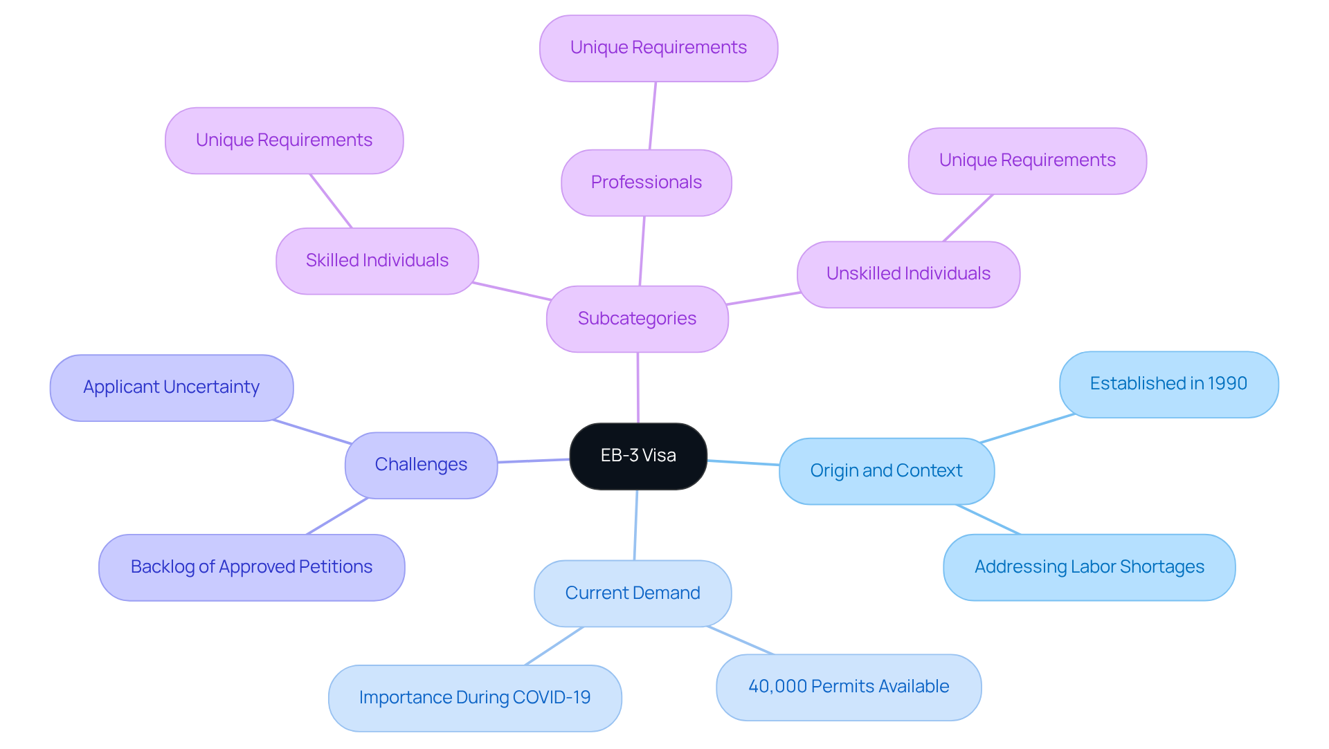 The central node represents the EB-3 Visa, while the branches show its origin, current relevance, challenges faced by applicants, and the different subcategories. Each color-coded branch helps you navigate through the information easily.