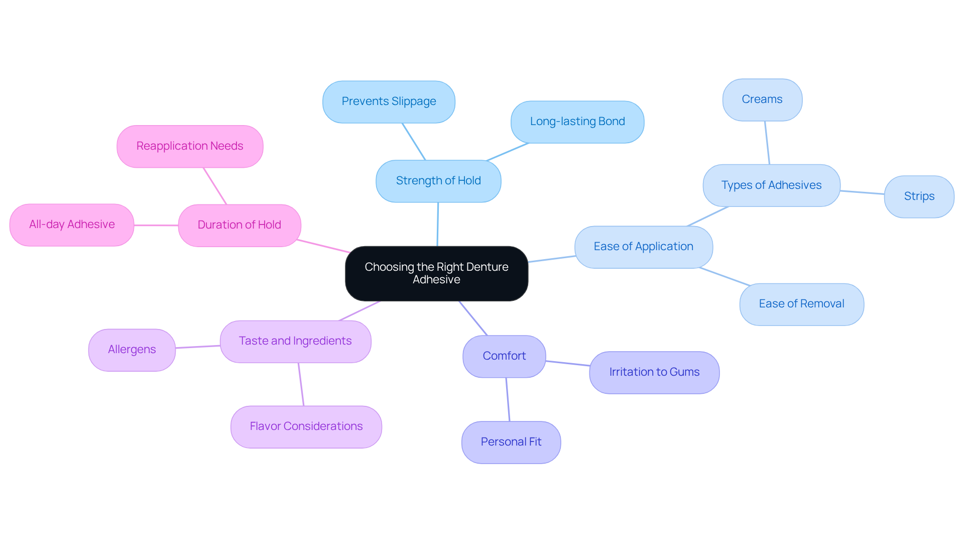 The central node represents the main topic, while the branches highlight key factors to consider. Each branch can be expanded to explore specific aspects related to that factor, making it easy to navigate through important considerations.