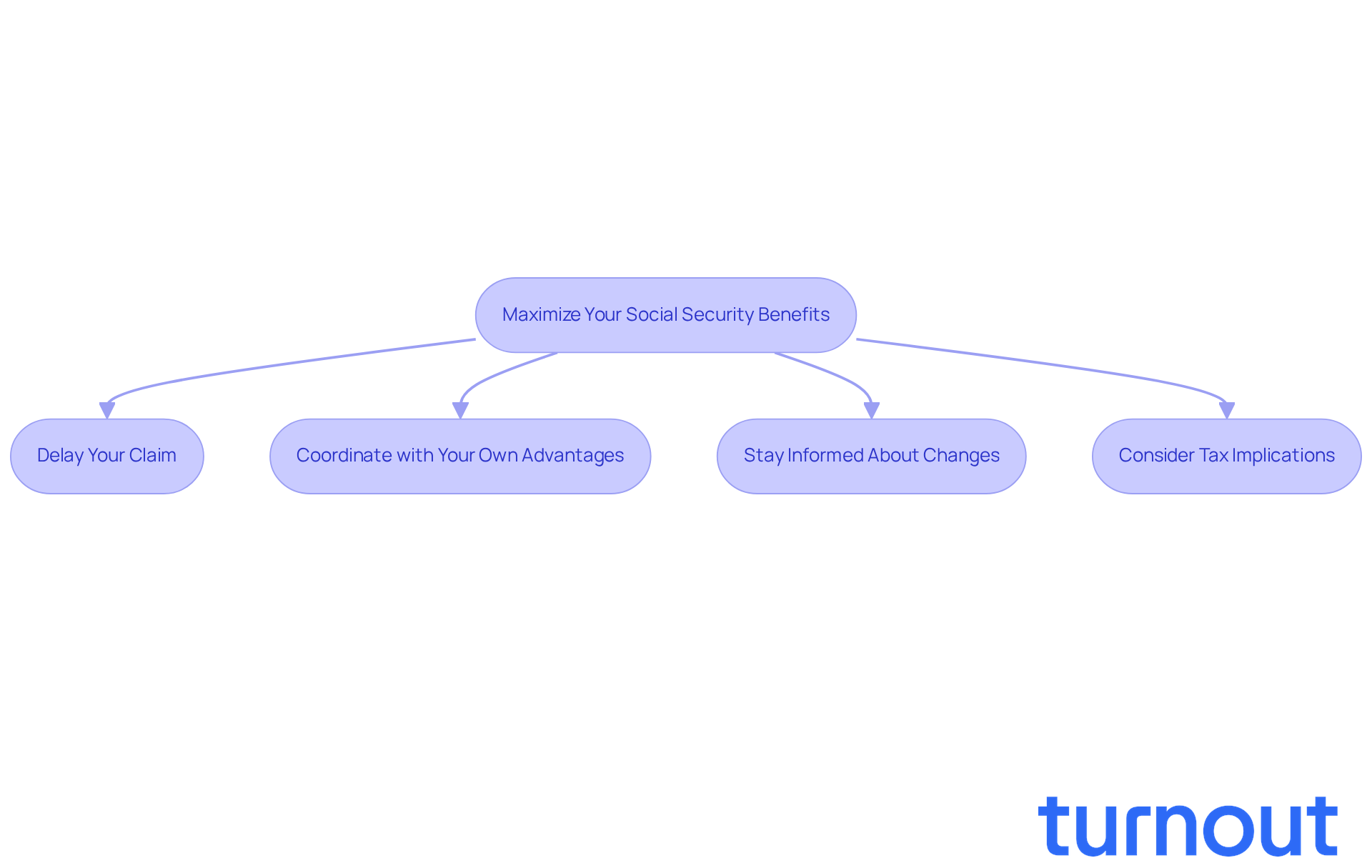 Each box represents a strategy you can use to enhance your Social Security benefits. Follow the arrows to see how these strategies connect to your overall financial planning. Each box represents a strategy you can use to enhance your Social Security benefits. Follow the arrows to see how these strategies connect to your overall financial planning.