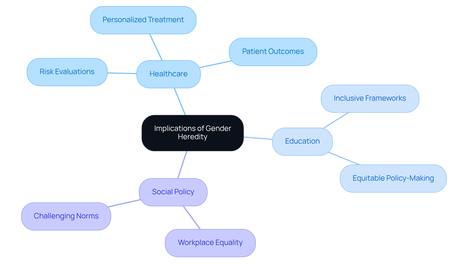 The central node represents the main topic, while the branches show how gender heredity affects various sectors. Each sub-branch provides specific areas of impact, helping you see the broader implications at a glance.