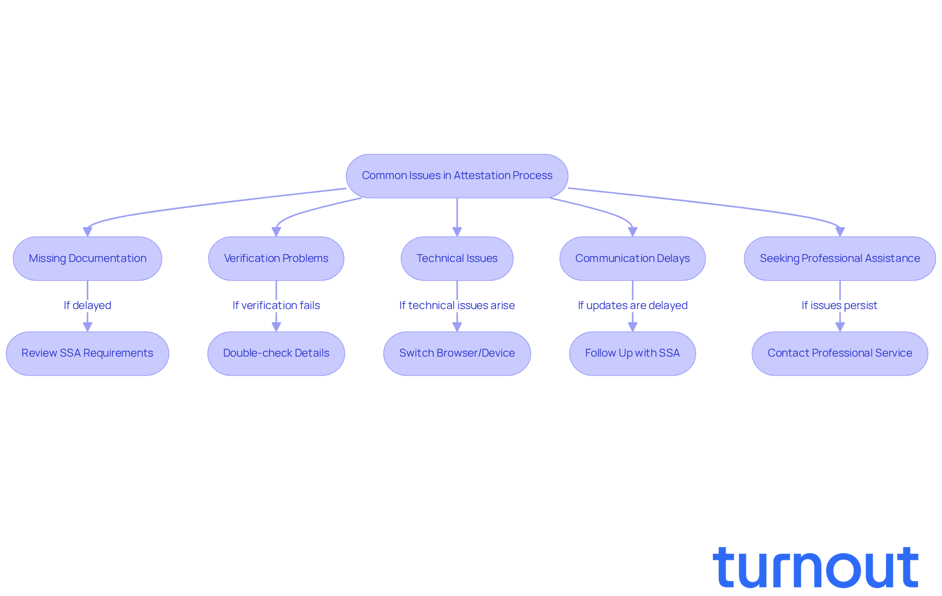 Each box represents a common issue you might face during the attestation process. Follow the arrows to see the recommended steps to resolve each issue. This flowchart is designed to guide you through the troubleshooting process, making it easier to navigate challenges. Each box represents a common issue you might face during the attestation process. Follow the arrows to see the recommended steps to resolve each issue. This flowchart is designed to guide you through the troubleshooting process, making it easier to navigate challenges.
