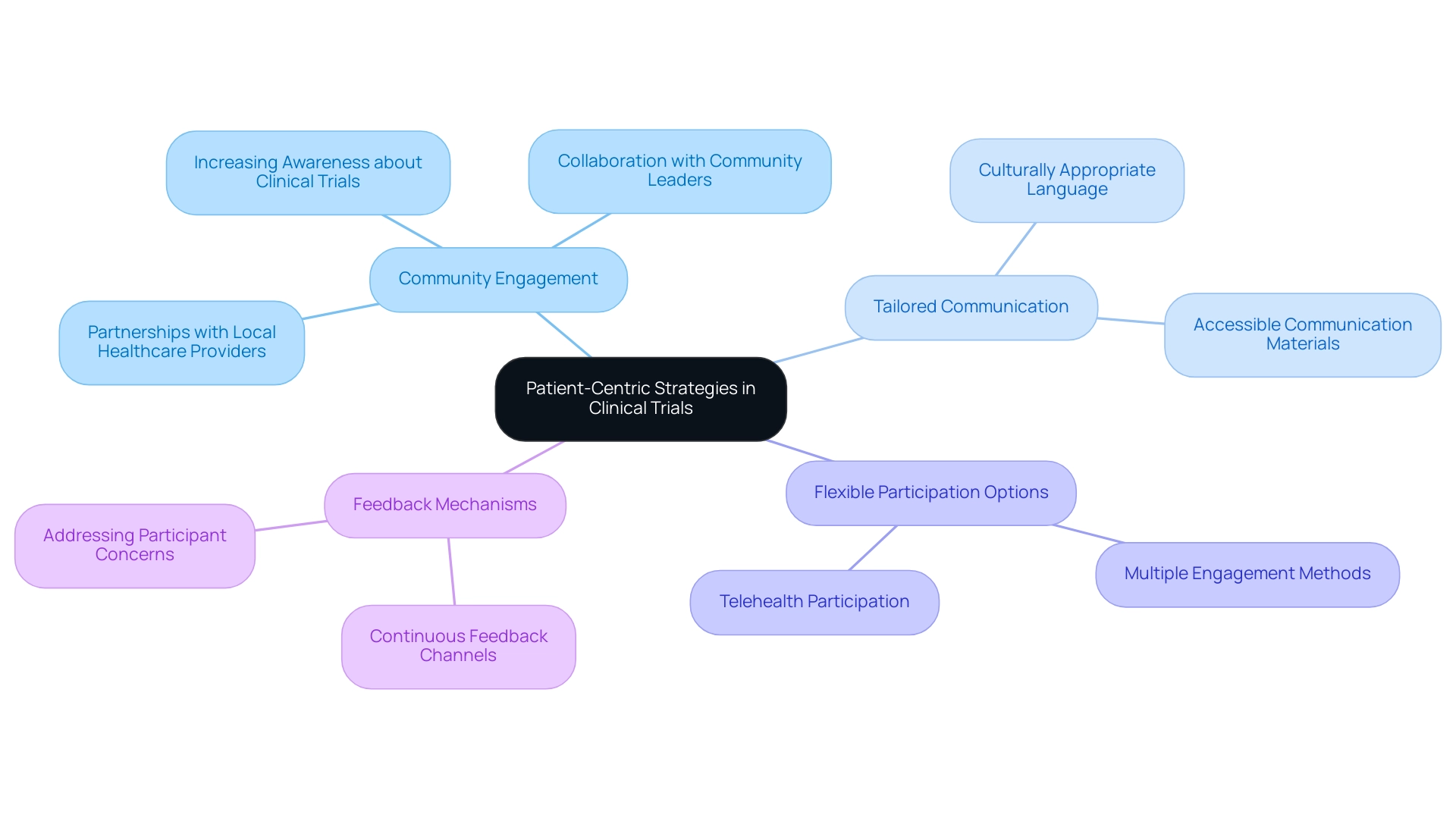 The central node represents the overarching strategy, with branches illustrating specific patient-centric strategies and their relevant actions.