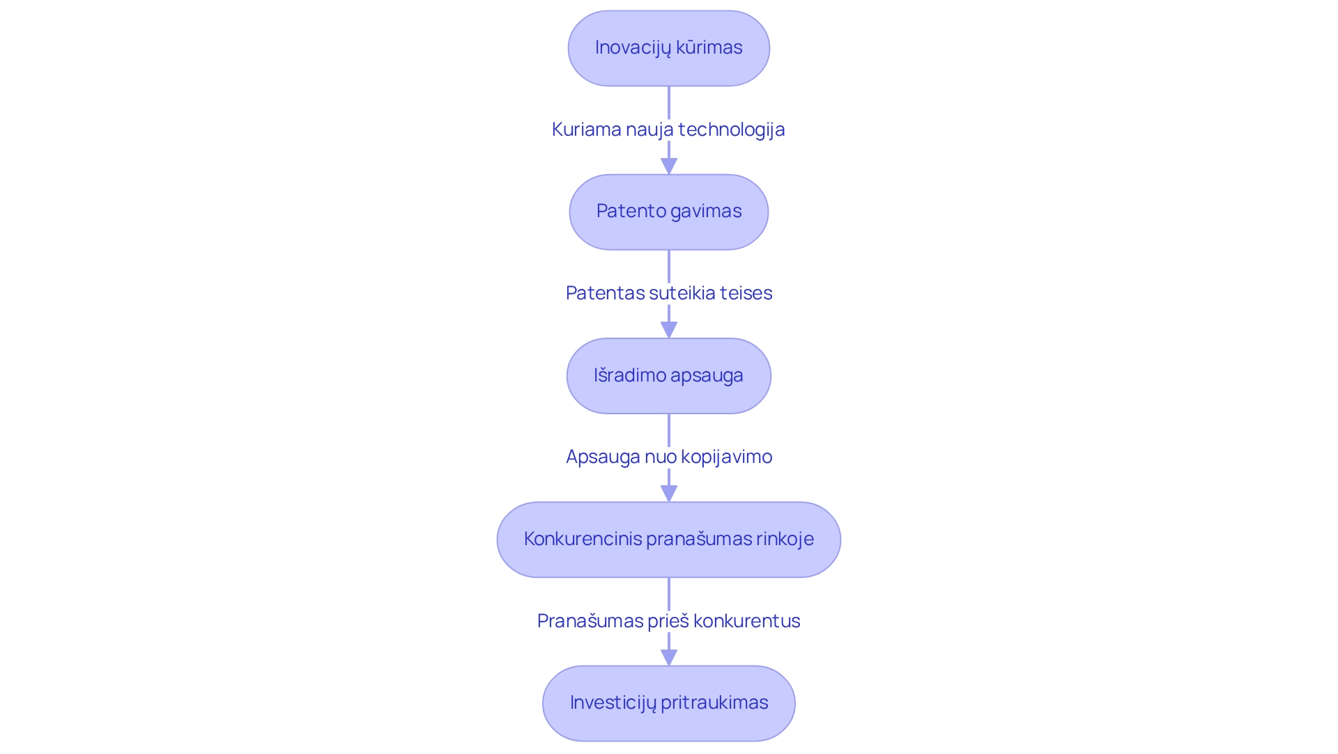 Kiekvienas etapas rodo, kaip patentas veikia verslo procesą: nuo inovacijos kūrimo iki investicijų pritraukimo. Sekite rodykles, kad pamatytumėte, kaip viskas susiję.