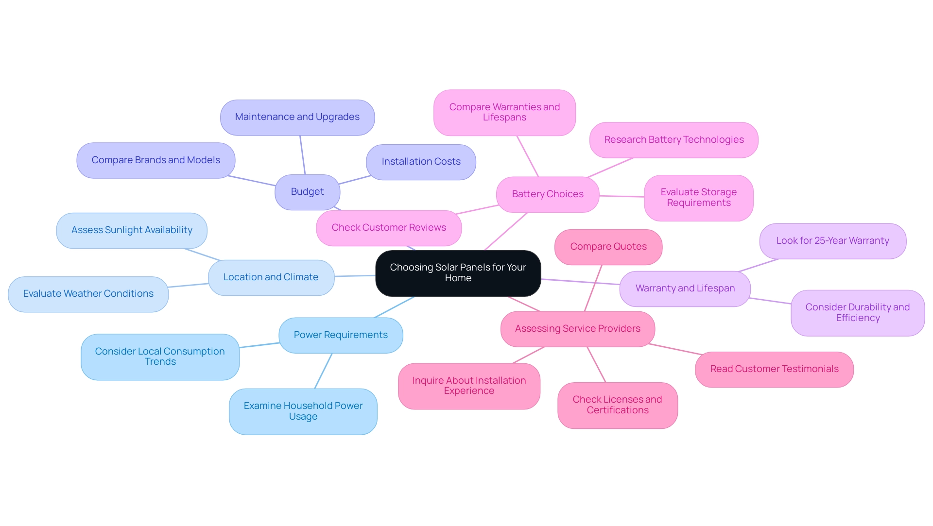 The central node represents the main topic, with branches showing the key factors to consider when choosing solar panels. Each color corresponds to a different factor.