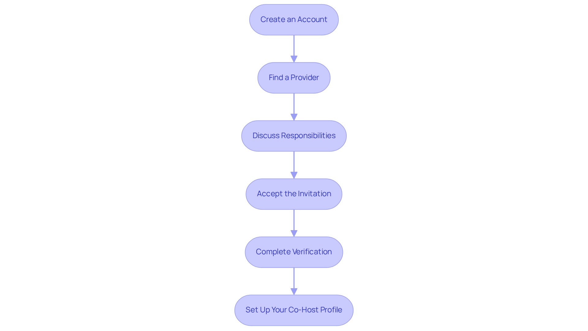 Each box represents a step you need to take to become a co-host. Follow the arrows to see the order in which you should complete these steps for a successful start!