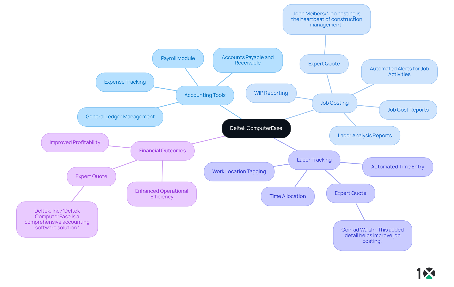 Start at the center with Deltek ComputerEase, then explore how it supports contractors through various features. Each branch represents a key area of focus, with sub-branches providing deeper insights or expert quotes. Start at the center with Deltek ComputerEase, then explore how it supports contractors through various features. Each branch represents a key area of focus, with sub-branches providing deeper insights or expert quotes.