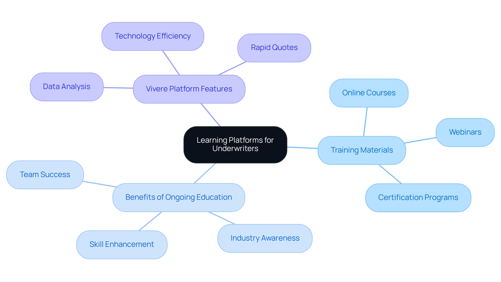 The central node represents the main topic, while branches show different aspects of learning platforms and their benefits. Each color-coded branch helps you see how training materials, ongoing education, and specific platform features connect to support underwriters.