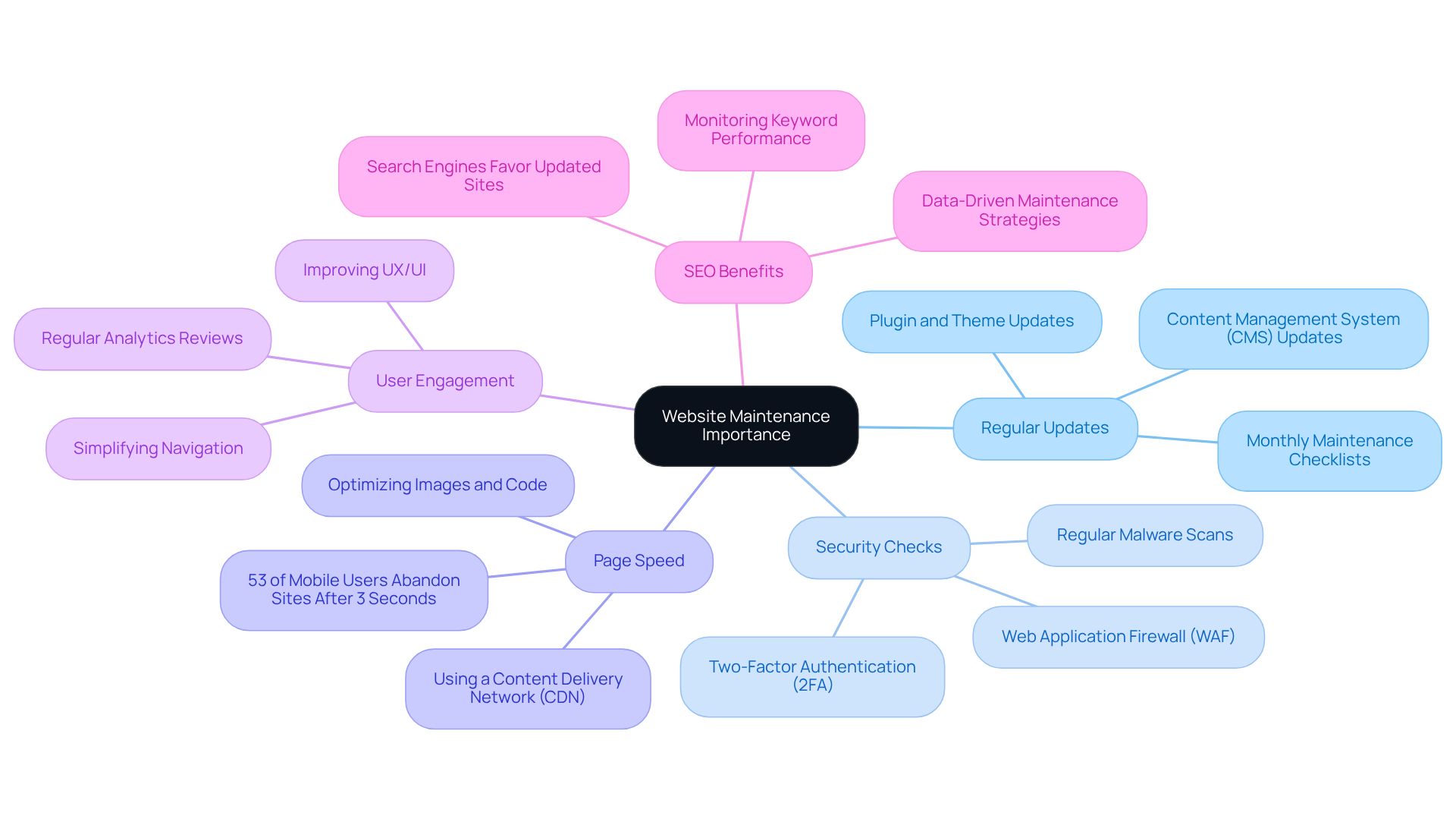 The central node represents the overall importance of website maintenance, while the branches show different aspects that contribute to a successful online presence. Each sub-branch provides more detail on specific strategies or statistics related to that aspect.