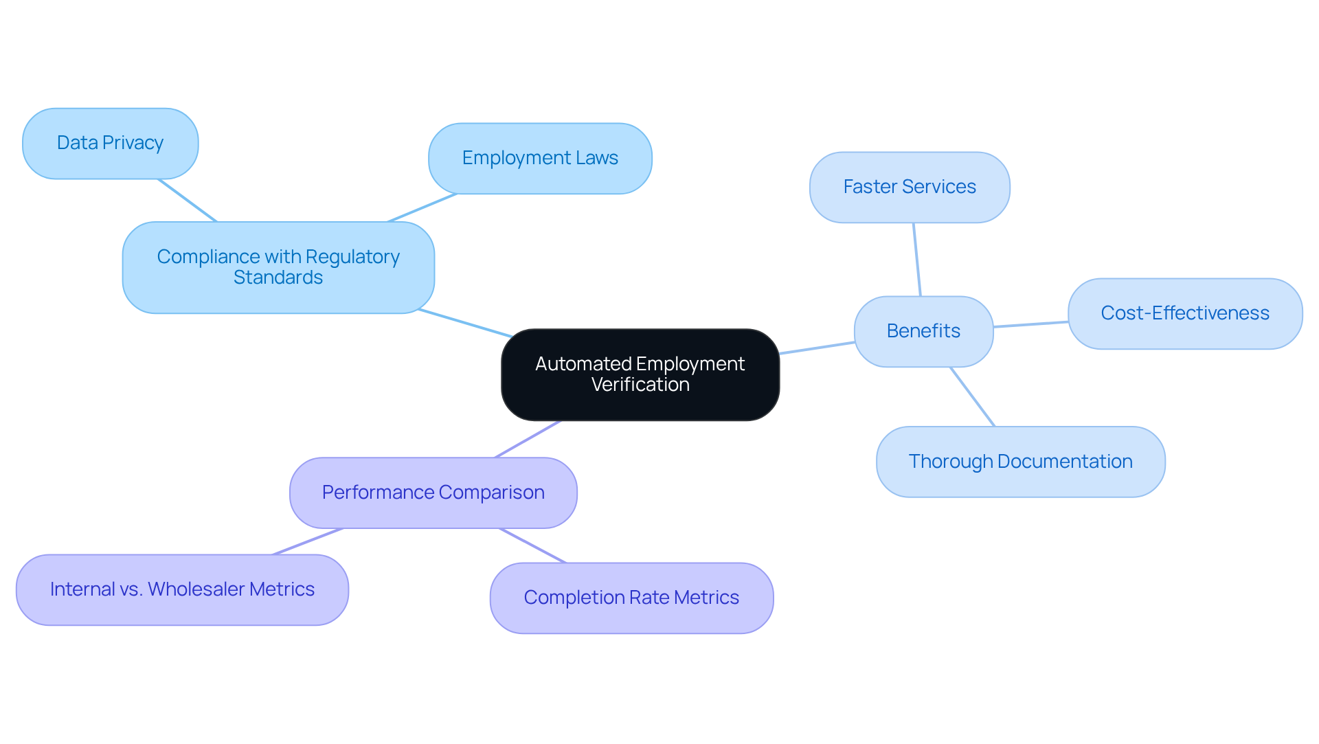 The center represents the main topic, and the branches show how it connects to compliance, benefits, and performance metrics. Each color-coded branch helps you see the different aspects of automated verification at a glance.