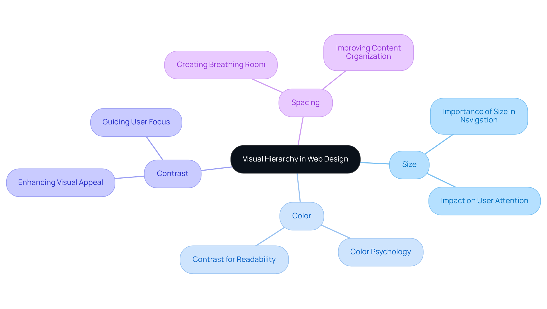 This mindmap illustrates how visual hierarchy helps organize web content. Start at the center with the main idea, then explore how size, color, contrast, and spacing contribute to a better user experience. Each branch shows how these elements work together to guide visitors and improve navigation.