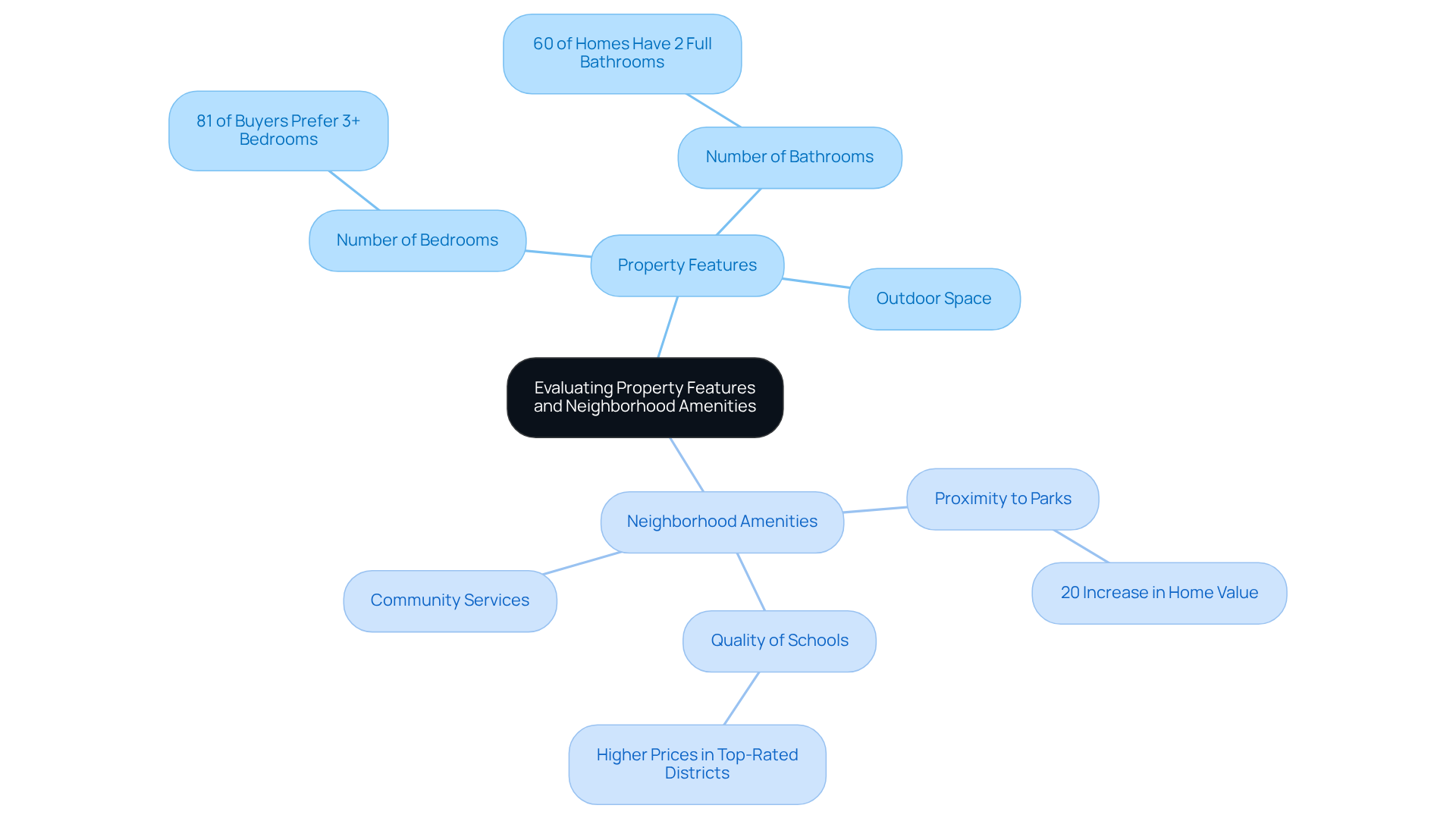 This mindmap helps you see the important features to consider when buying a home. Start at the center with the main topic, then explore the branches to understand how property features and neighborhood amenities influence your choice. This mindmap helps you see the important features to consider when buying a home. Start at the center with the main topic, then explore the branches to understand how property features and neighborhood amenities influence your choice.
