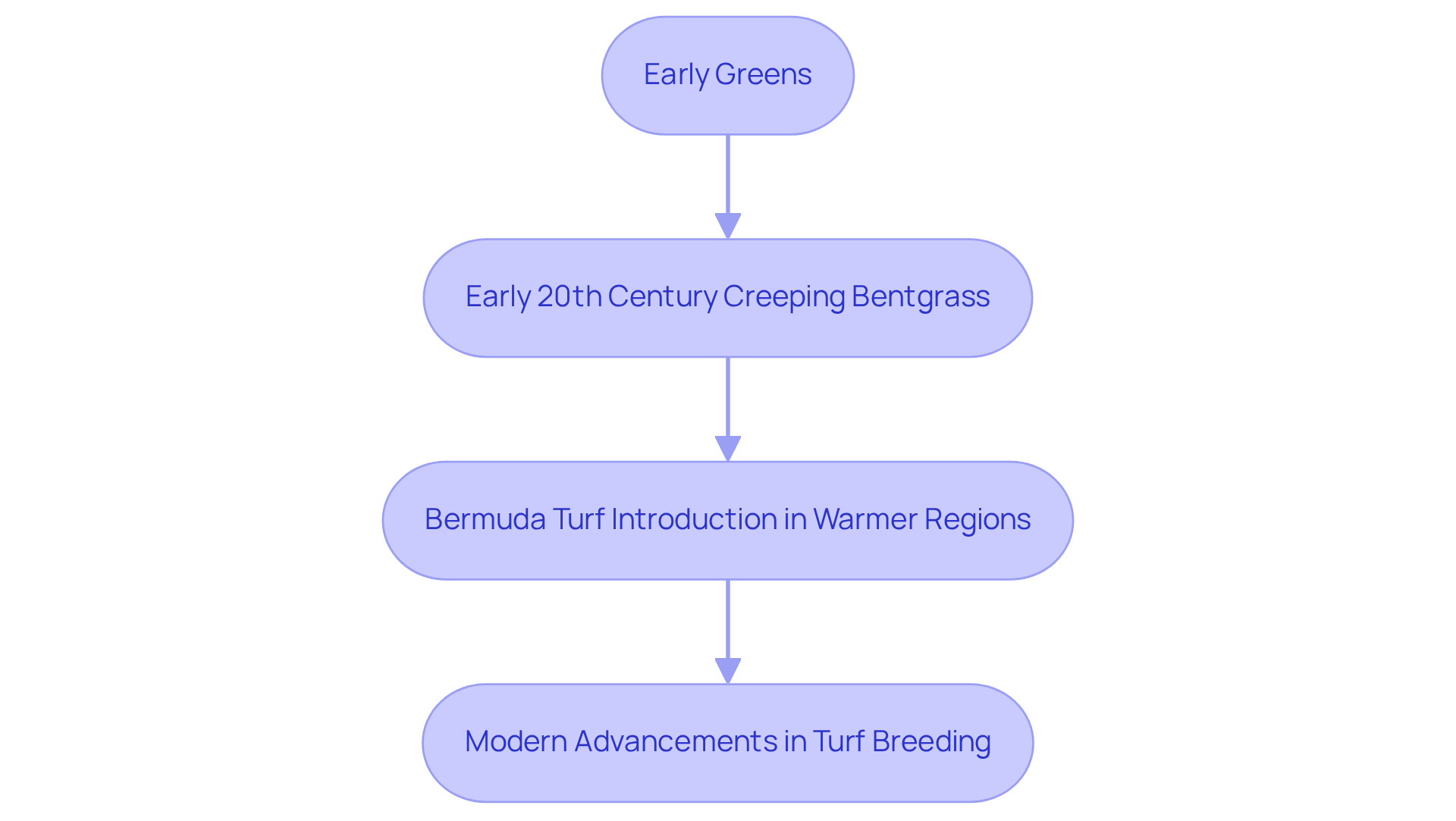 Follow the flow from early greens to modern advancements. Each box represents a significant stage in the evolution of putting green grasses, showing how choices have changed over time.