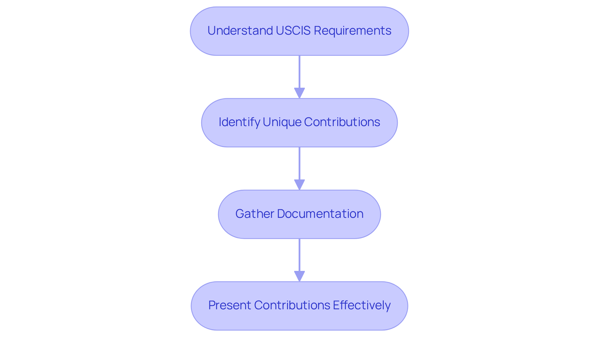 Follow the arrows to see the process of showcasing your contributions. Each box represents a step you need to take, from understanding what USCIS requires to effectively presenting your achievements.