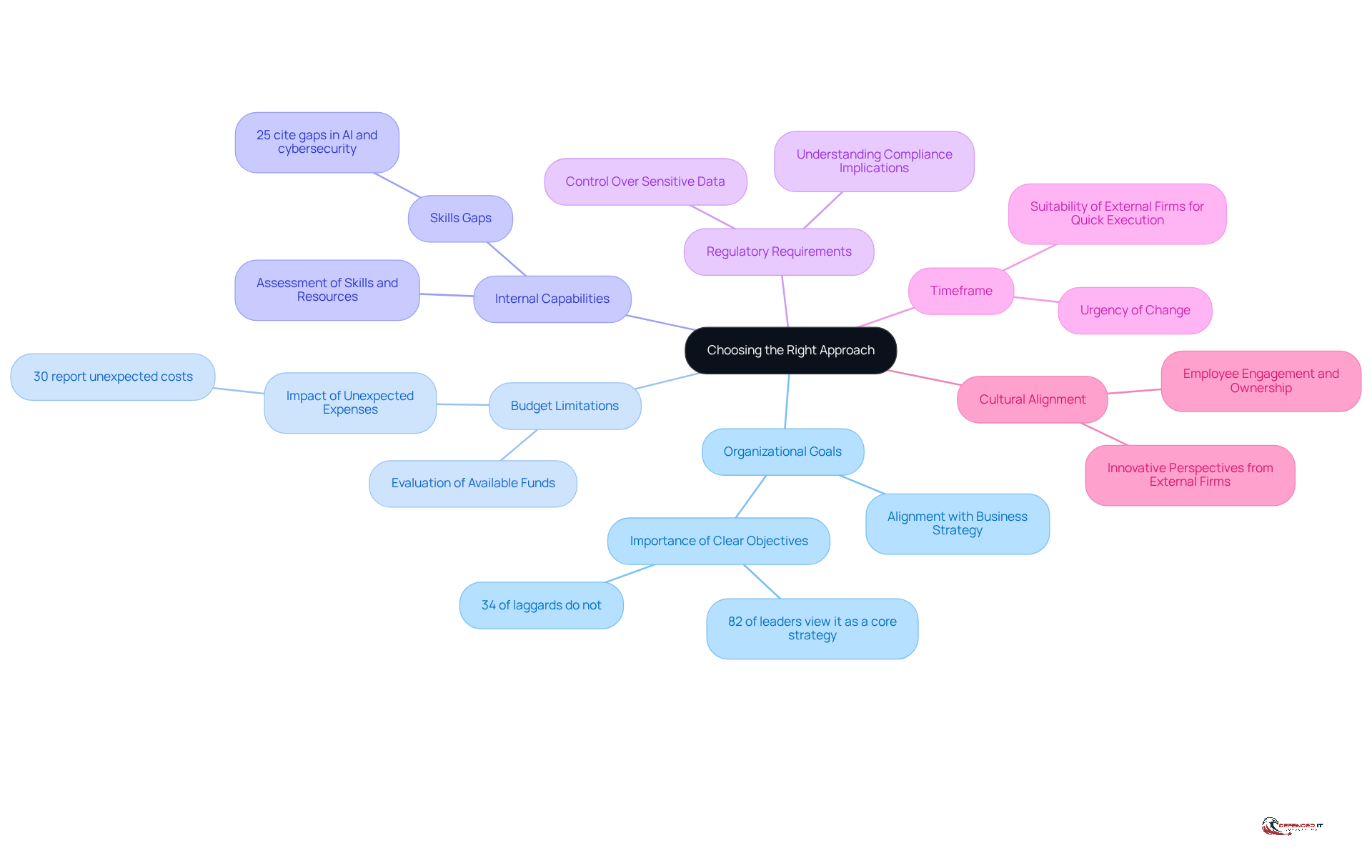 The central node represents the main decision-making theme. Each branch highlights a critical factor to consider, with sub-branches providing additional insights or statistics. This layout helps visualize the relationships between different considerations and their impact on the decision-making process. The central node represents the main decision-making theme. Each branch highlights a critical factor to consider, with sub-branches providing additional insights or statistics. This layout helps visualize the relationships between different considerations and their impact on the decision-making process.