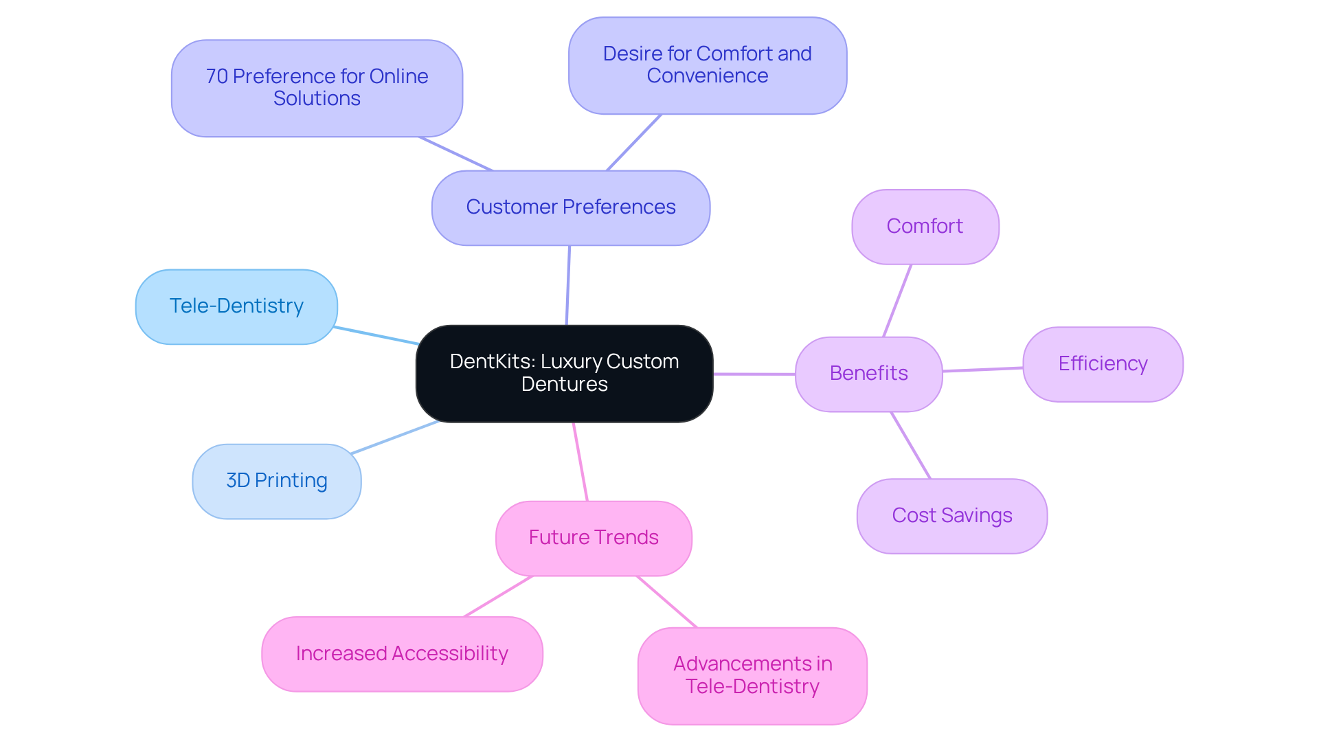 Start at the center with DentKits, then explore how tele-dentistry and 3D printing contribute to customer comfort, efficiency, and preferences. Each branch represents a different aspect of the service, showing how they all connect to improving dental care.