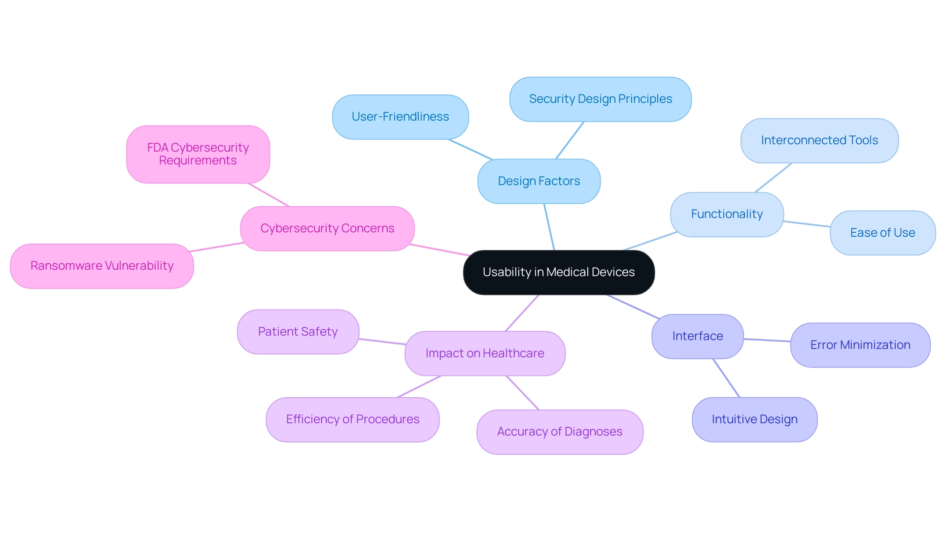 Each branch represents a key aspect of usability, with sub-branches detailing specific factors and implications for healthcare.