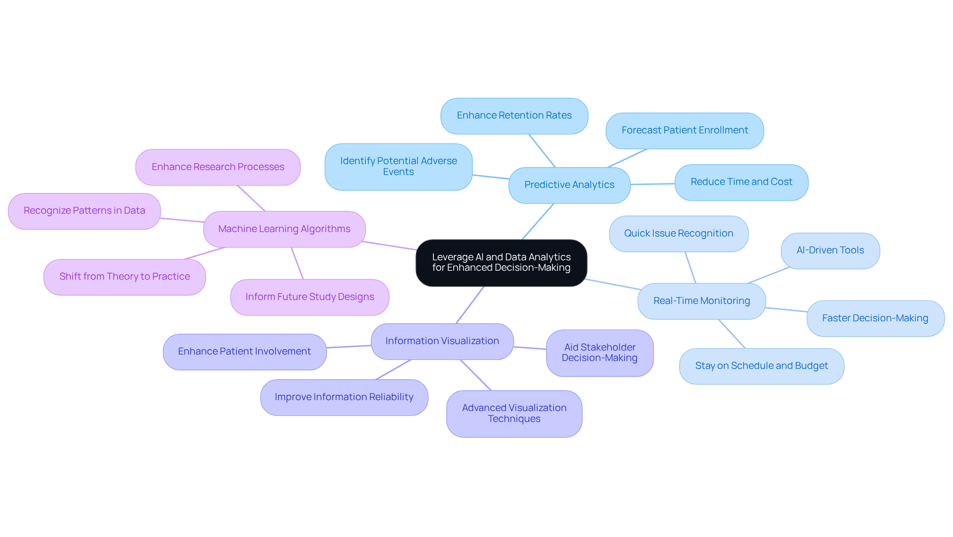 This mindmap starts with the main idea at the center and branches out to show different practices for using AI and data analytics. Each branch represents a key practice, and the sub-branches provide more details about how these practices can improve decision-making in clinical studies. This mindmap starts with the main idea at the center and branches out to show different practices for using AI and data analytics. Each branch represents a key practice, and the sub-branches provide more details about how these practices can improve decision-making in clinical studies.