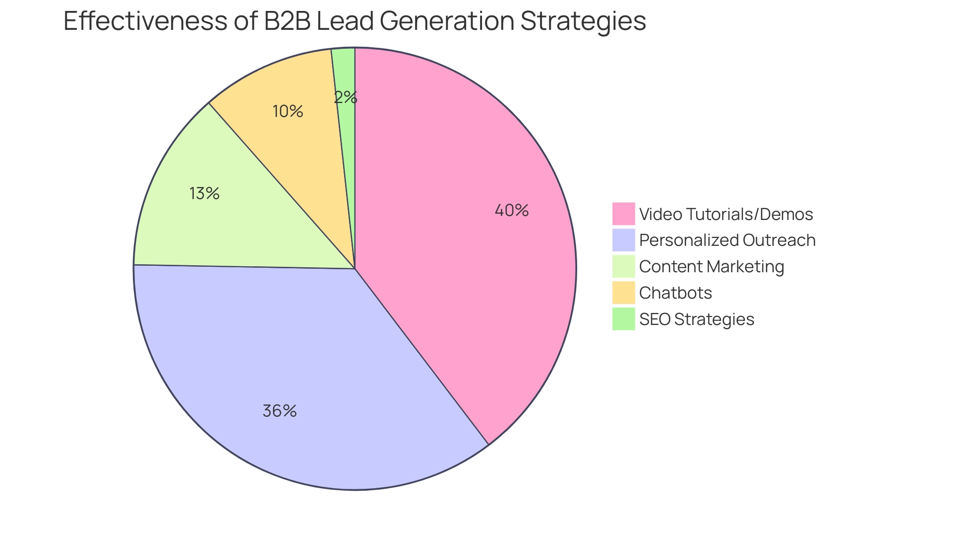 Each slice represents a lead generation strategy, with its size corresponding to the percentage of effectiveness as indicated by the statistics provided in the text.