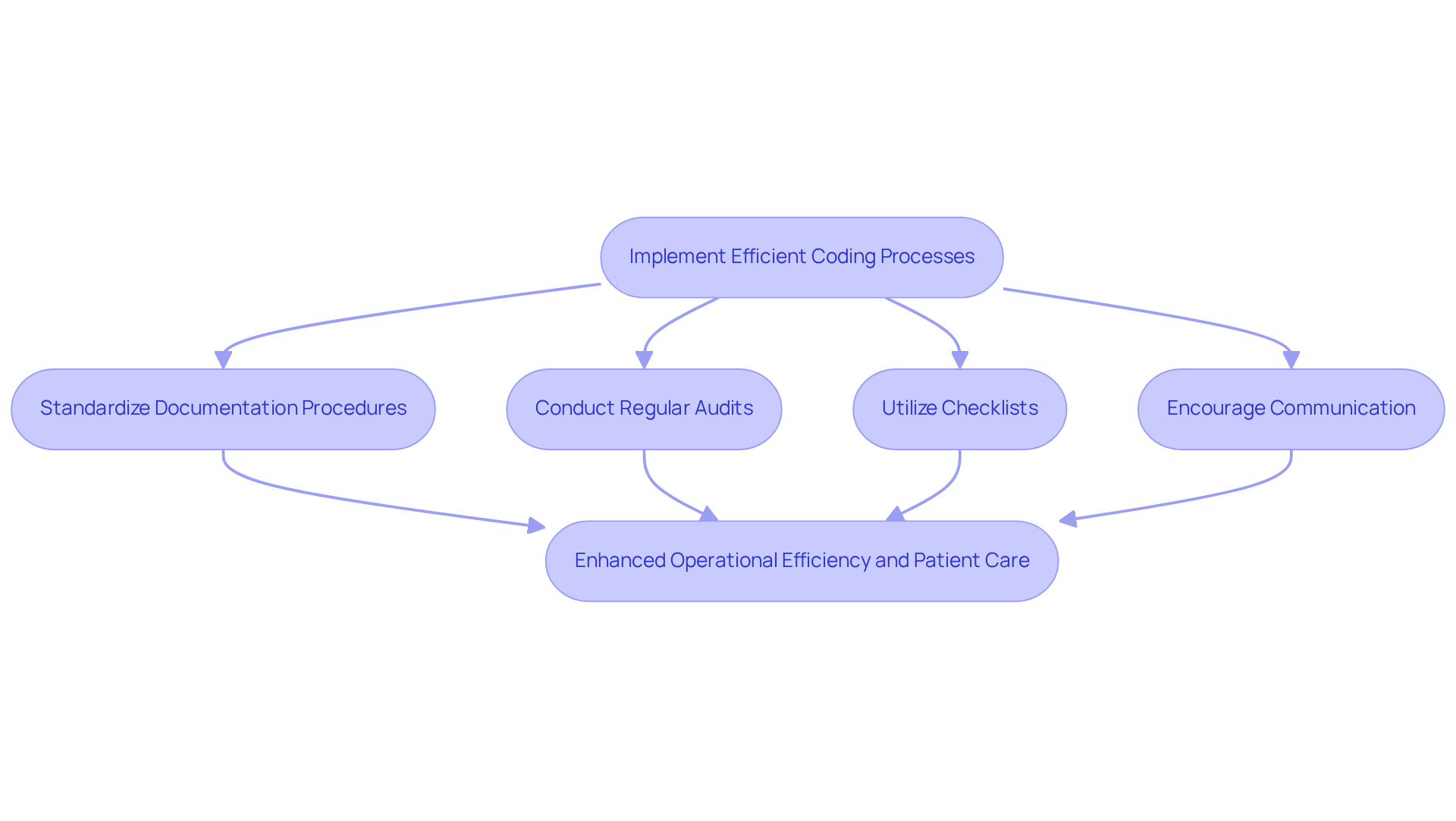 Each box represents a key practice that healthcare providers can implement to improve coding efficiency. Follow the arrows to see how these practices lead to better patient care and reduced administrative burdens.