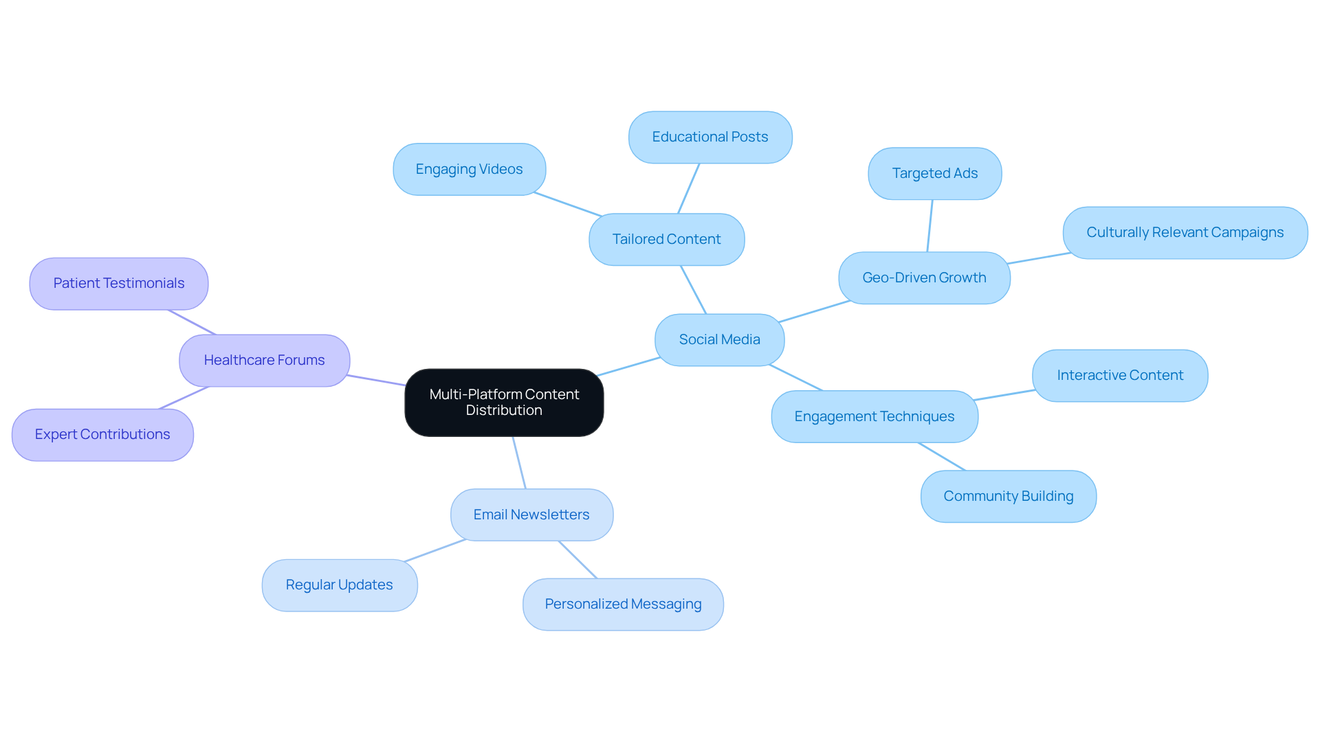 The center represents the main strategy, while the branches show different platforms and strategies that can be used to connect with audiences. Each color-coded branch helps you see how various approaches contribute to the overall goal of improving outreach.