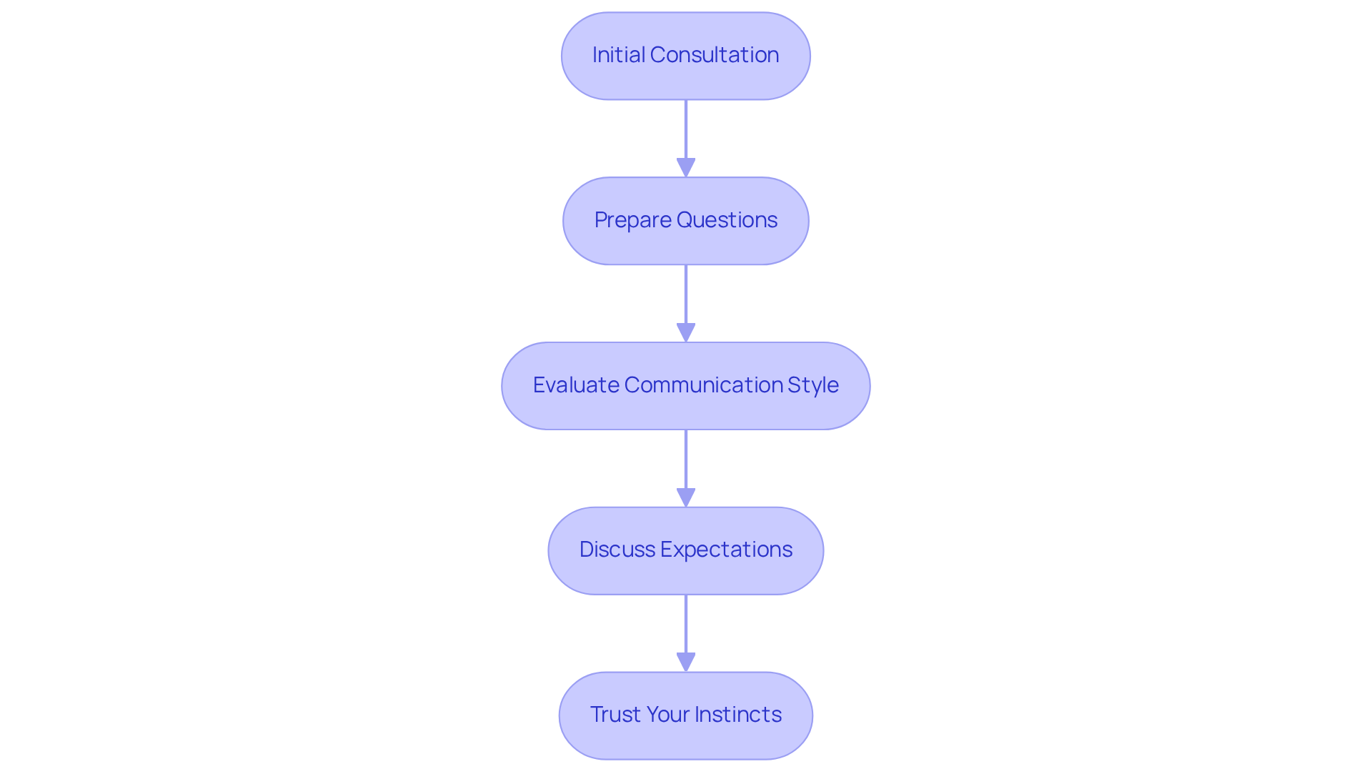 Each box represents a step in your journey to find the right lawyer. Follow the arrows to see how each step leads to the next, helping you make an informed decision.