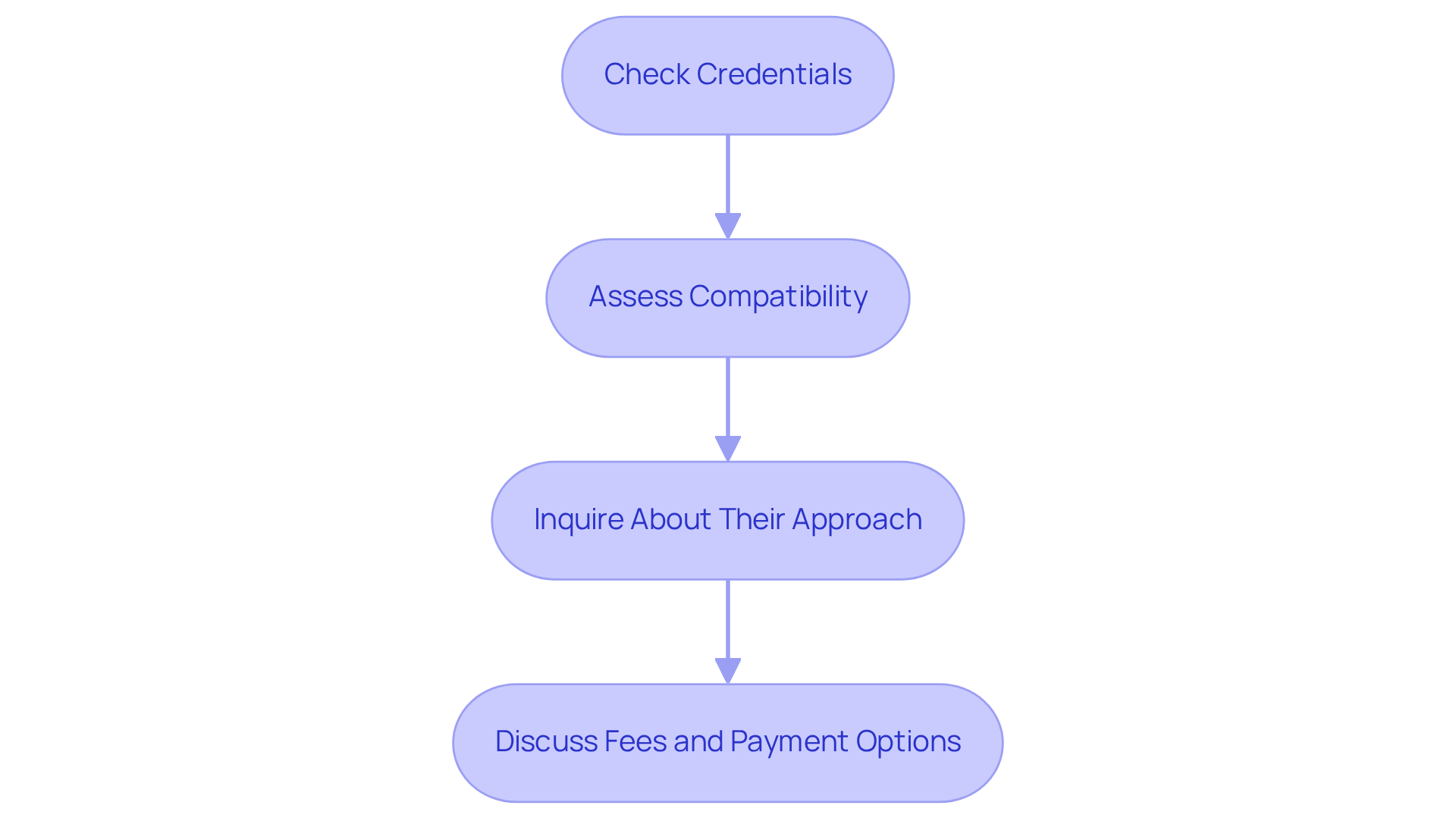 Each box represents a step in your journey to find the right therapist. Follow the arrows to see the order of actions you should take for a thorough evaluation.