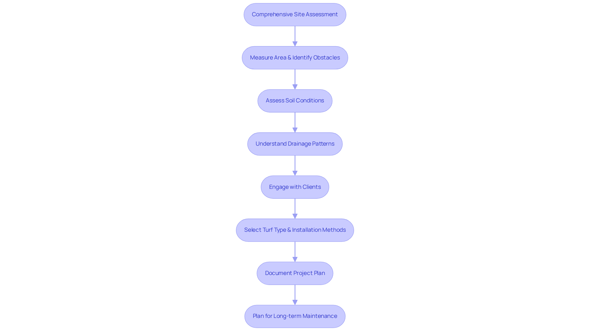 Each box represents a crucial step in the planning process. Follow the arrows to see how each step leads to the next, ensuring a thorough and successful installation. Each box represents a crucial step in the planning process. Follow the arrows to see how each step leads to the next, ensuring a thorough and successful installation.