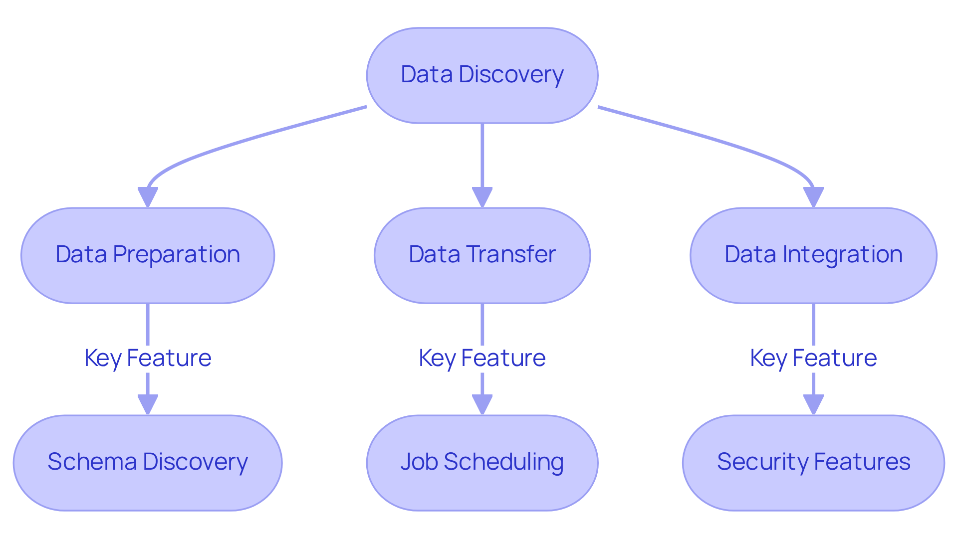 This flowchart outlines the steps involved in using AWS Glue for data integration. Each step shows how data moves through the process, with features that enhance efficiency and security.