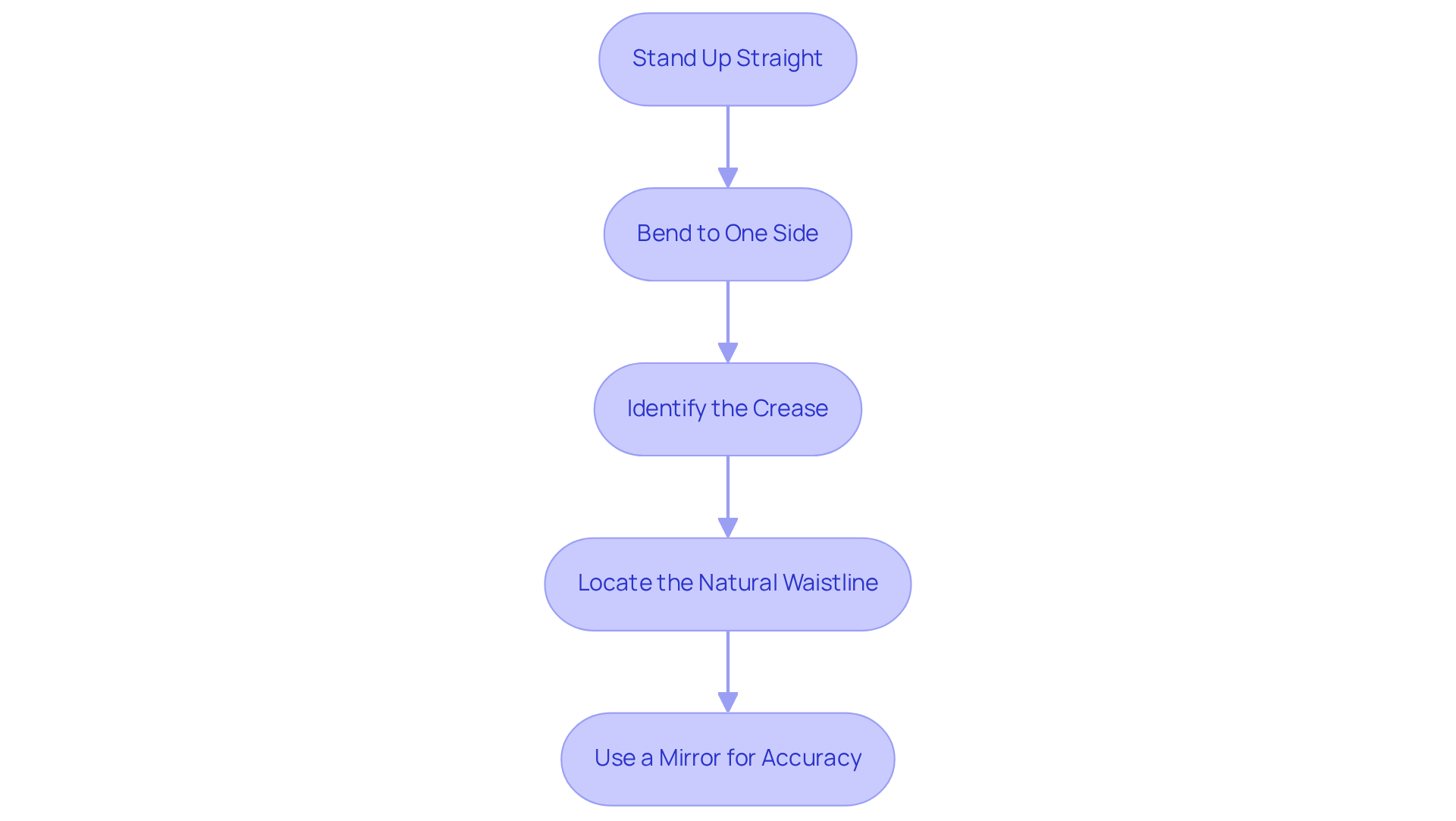 Follow the arrows to see each step in the process of finding your natural waistline. Each box represents an action you should take.