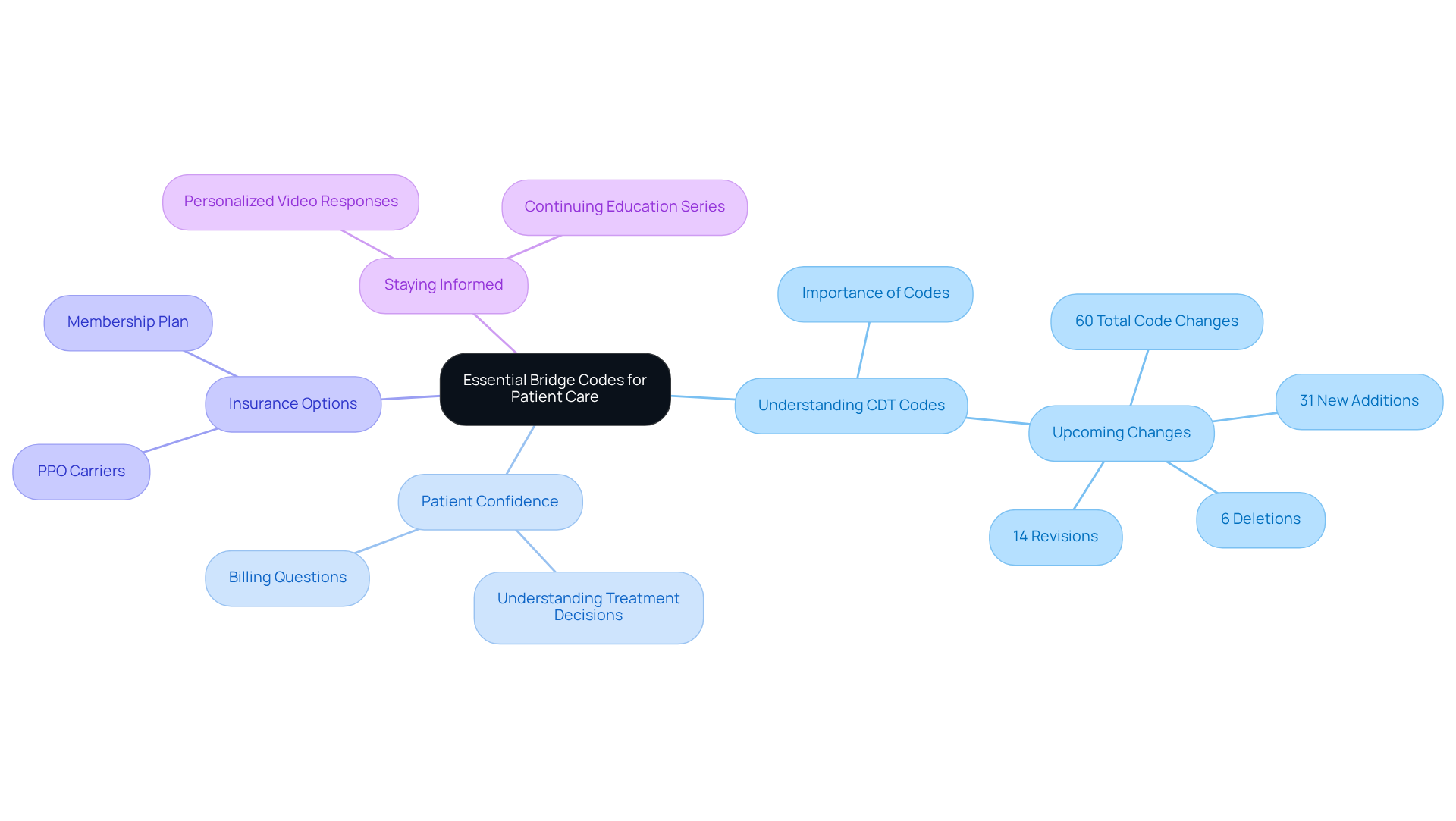 This mindmap starts with the main topic in the center and branches out to show how different aspects of dental care connect. Each branch represents a key area related to CDT codes, helping you see how they impact your treatment and billing.