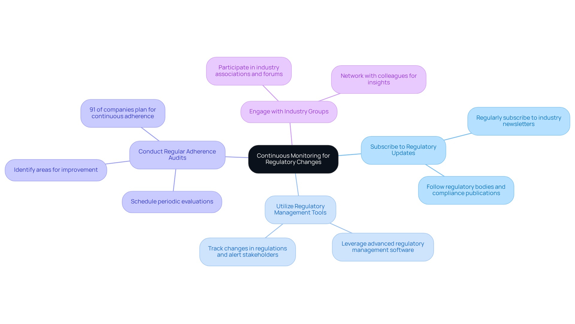 The central node represents the main theme of continuous monitoring, while each branch shows a specific strategy organizations can adopt. Follow the branches to explore the actions associated with each strategy.