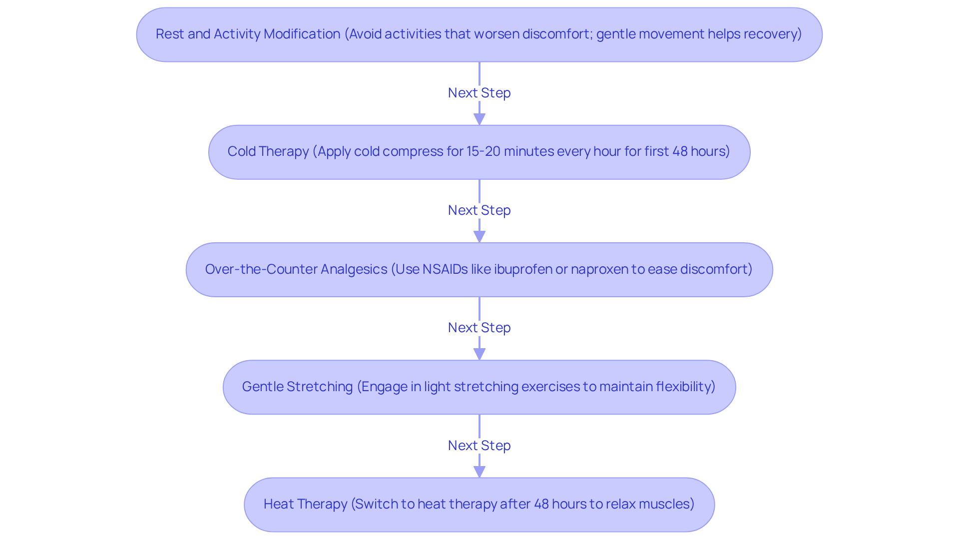 Each box represents a strategy to help manage lower back pain. Follow the arrows to see the recommended steps for effective pain relief and recovery. Each box represents a strategy to help manage lower back pain. Follow the arrows to see the recommended steps for effective pain relief and recovery.