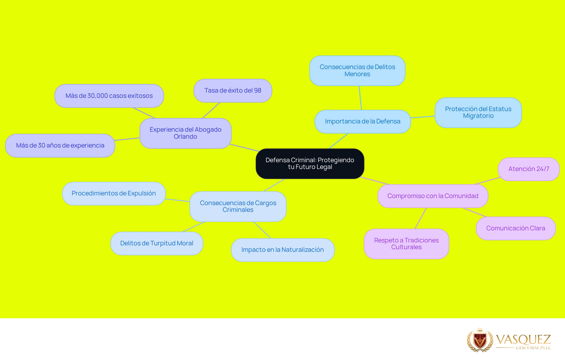 El nodo central representa la defensa criminal, y las ramas muestran los diferentes aspectos que afectan a los inmigrantes y cómo el abogado Orlando puede ayudar. Cada rama te lleva a un tema específico que es importante para entender la defensa legal.
